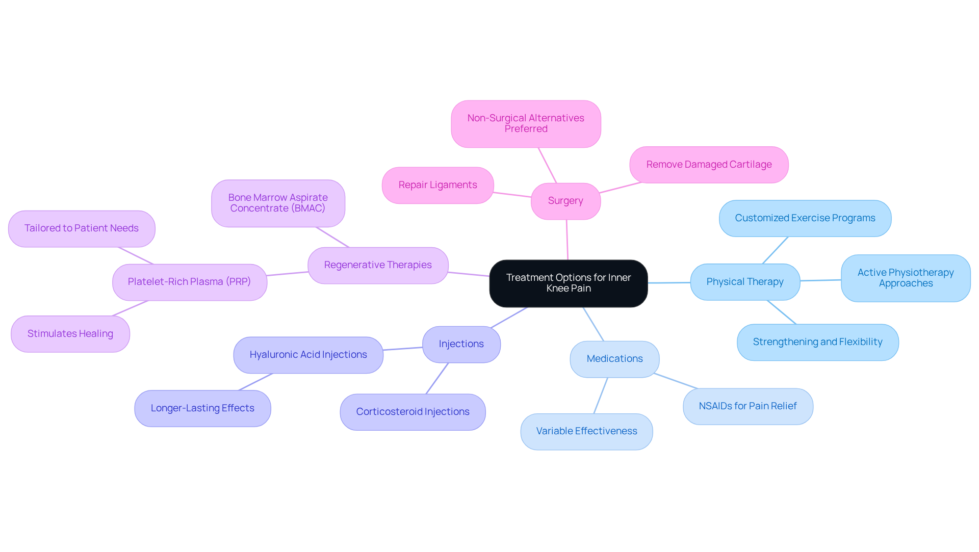 The central node represents the main topic of treatment options. Each branch shows a different treatment type, and the sub-branches provide additional details or benefits related to that treatment. This layout helps you see all your options at a glance.