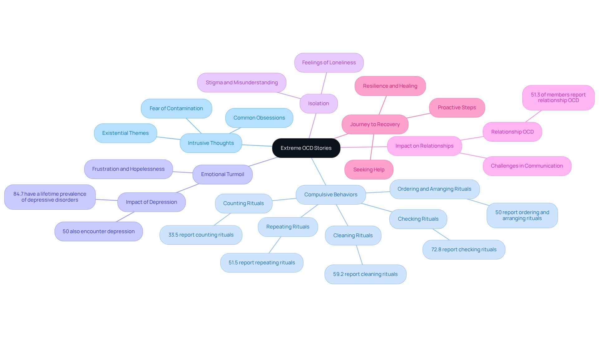 The central node represents the overall topic, while the branches show the main themes related to extreme OCD experiences. Each sub-branch provides more detail, helping you see how these themes connect and the challenges faced by individuals with OCD. The central node represents the overall topic, while the branches show the main themes related to extreme OCD experiences. Each sub-branch provides more detail, helping you see how these themes connect and the challenges faced by individuals with OCD.