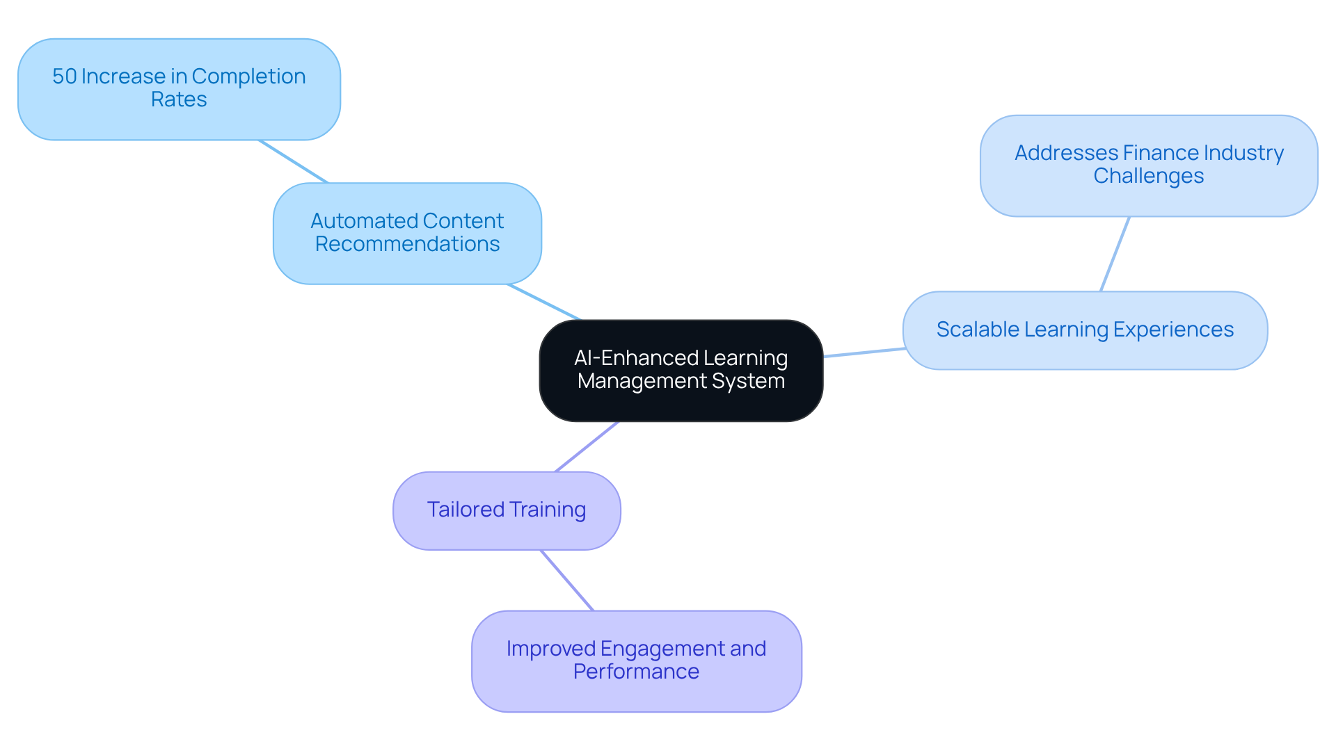 This mindmap starts with the central idea of AI-enhanced learning. Each branch represents a feature of the Absorb LMS, and the sub-branches show the benefits of each feature. Follow the branches to see how each feature contributes to improving sales training in small finance companies.