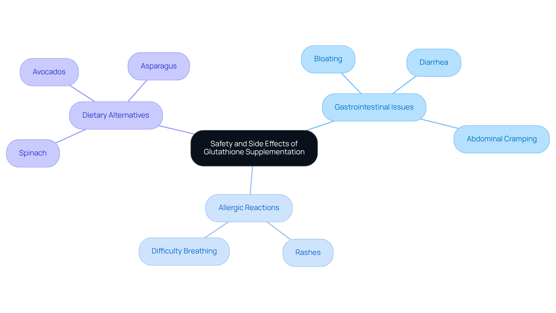 The central node represents the main topic, while the branches show different aspects related to safety and side effects. Each sub-branch provides specific examples or alternatives, helping you understand the broader context of glutathione supplementation.