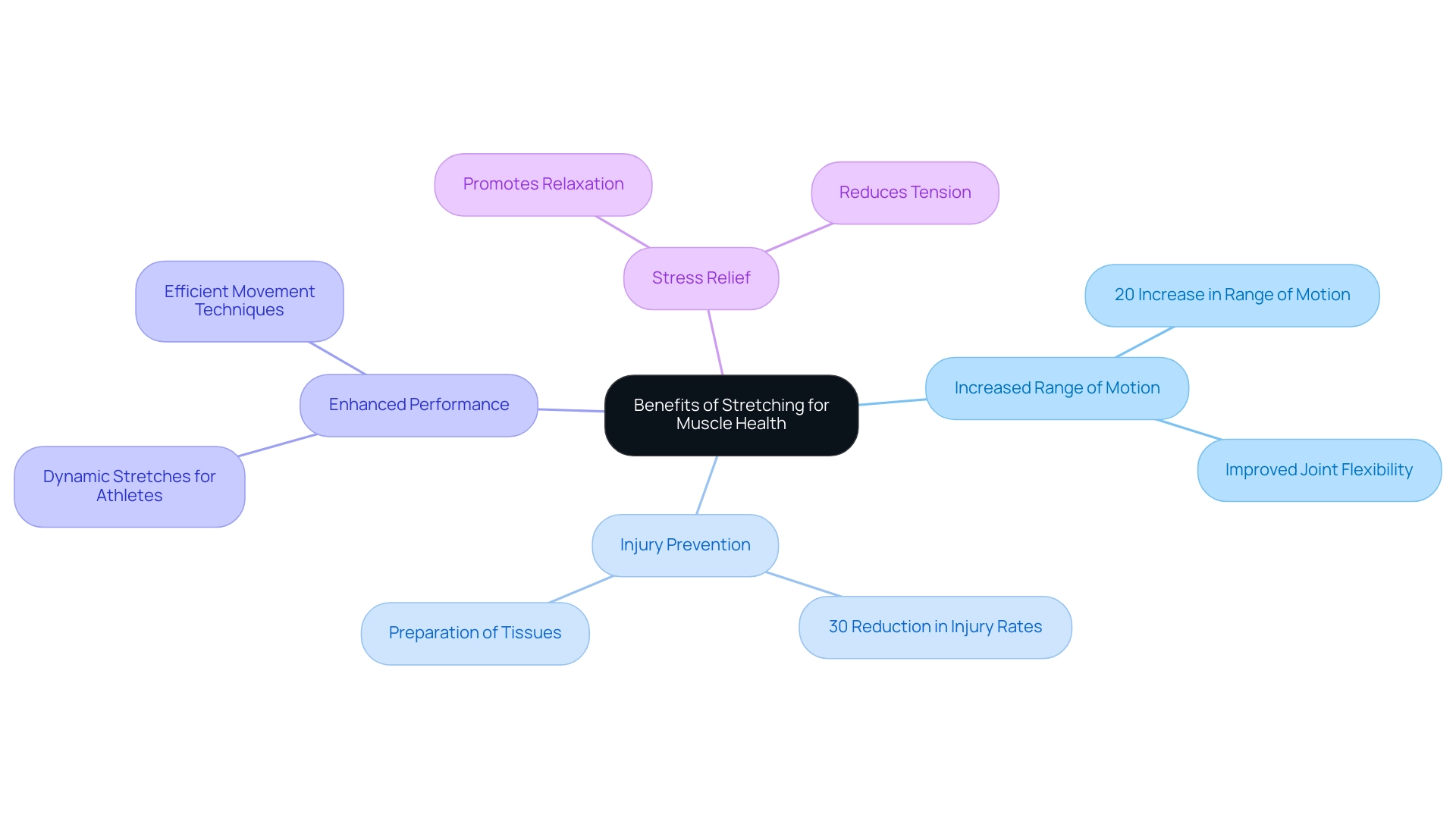 Each branch represents a key benefit of stretching, with sub-branches providing detailed information and examples related to each advantage.