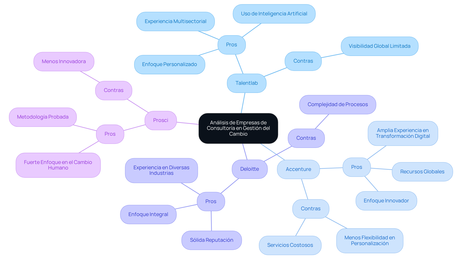 Este mapa mental te ayuda a ver rápidamente las fortalezas y debilidades de cada empresa de consultoría. Cada rama representa una empresa, y las sub-ramas muestran sus pros y contras. Así, puedes comparar fácilmente qué firma podría ser la mejor opción según tus necesidades.