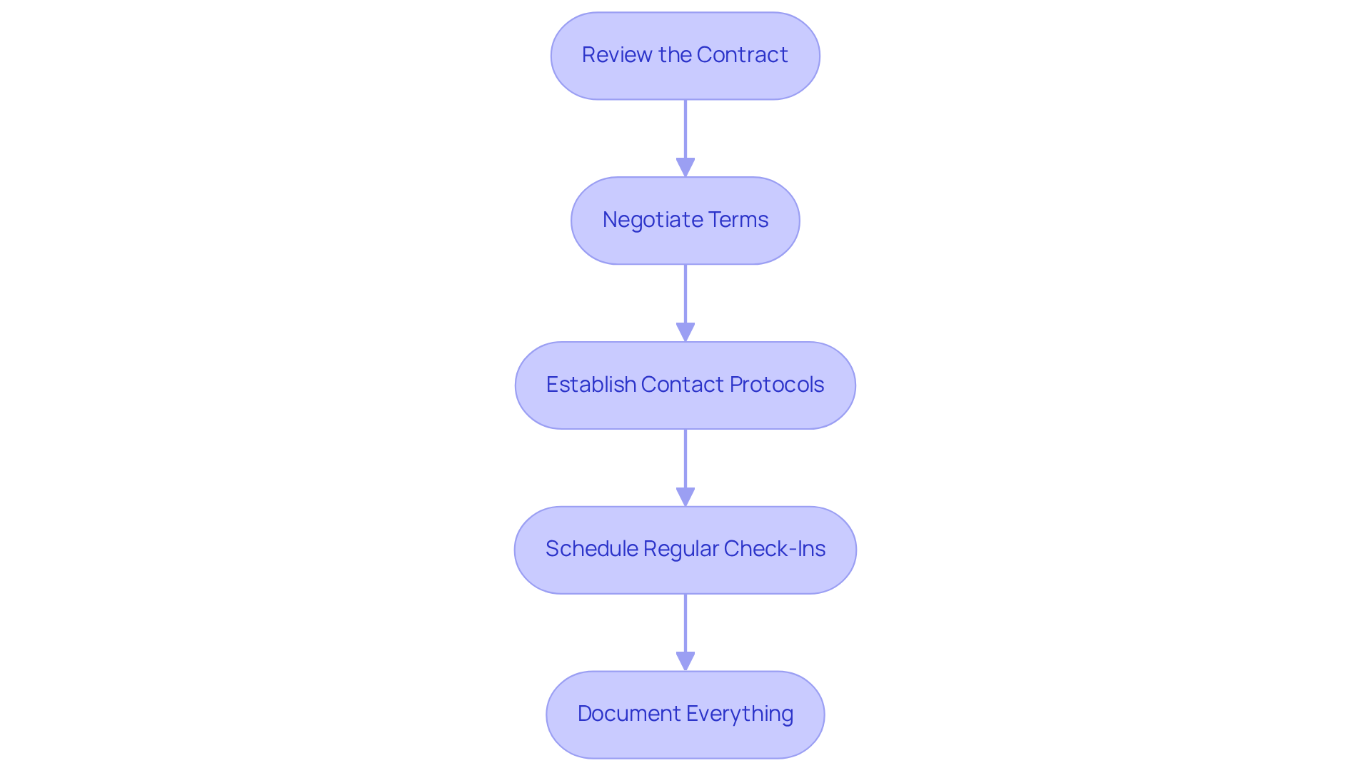Each box represents a step in the process of working with your property manager. Follow the arrows to see how each step leads to the next, ensuring a smooth and effective partnership.