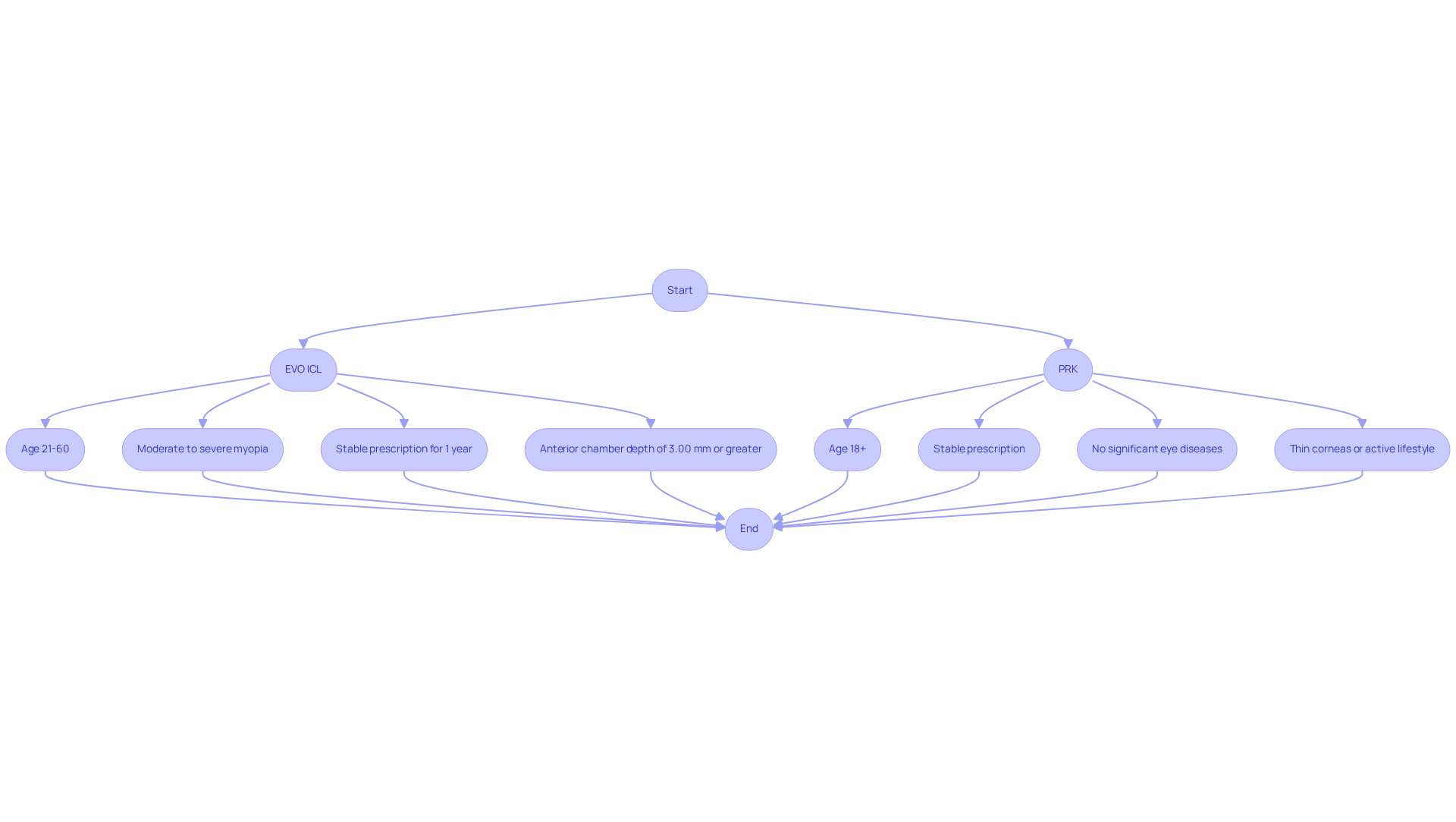 This flowchart helps you understand which vision correction procedure might be right for you. Follow the branches to see the specific criteria for EVO ICL and PRK, and check if you meet the requirements for each option. This flowchart helps you understand which vision correction procedure might be right for you. Follow the branches to see the specific criteria for EVO ICL and PRK, and check if you meet the requirements for each option.