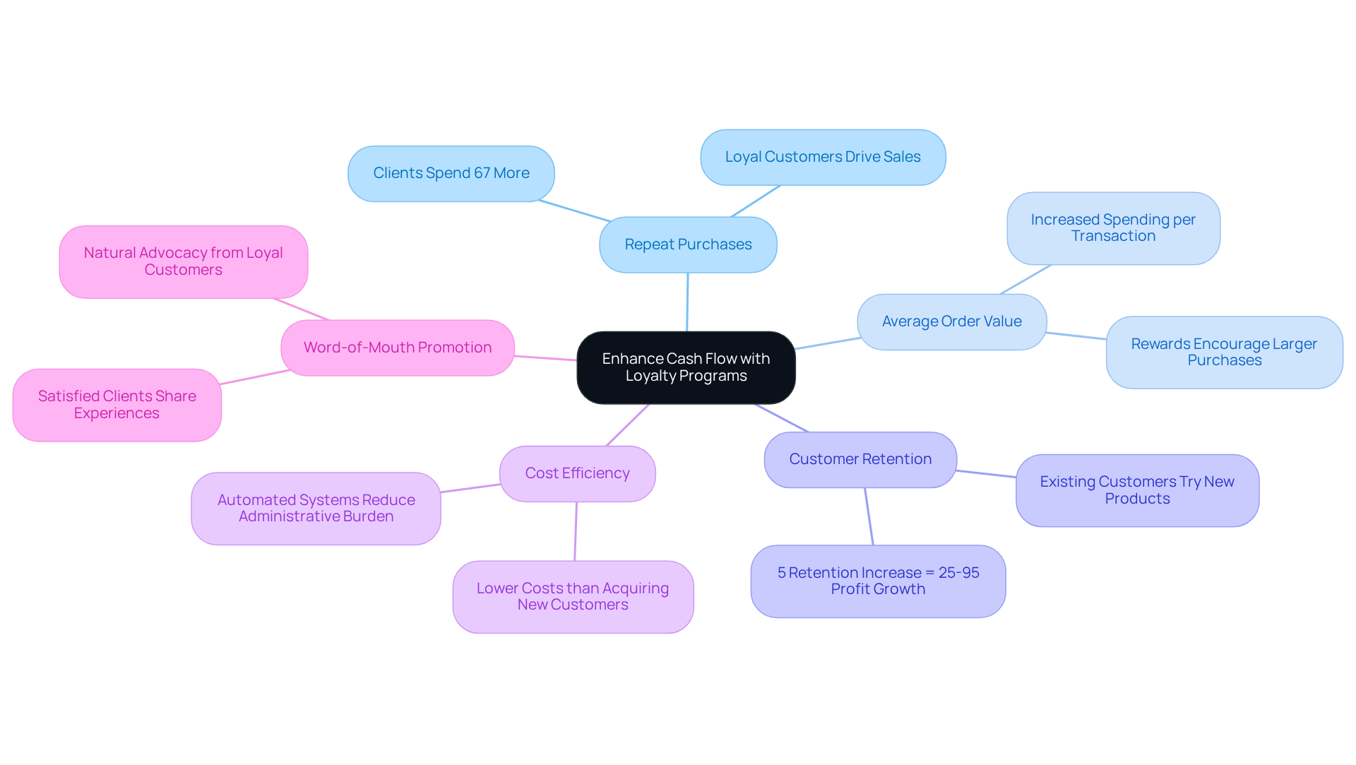 The central idea shows how loyalty programs can boost cash flow. Each branch illustrates a different aspect, demonstrating how they connect to the main goal.