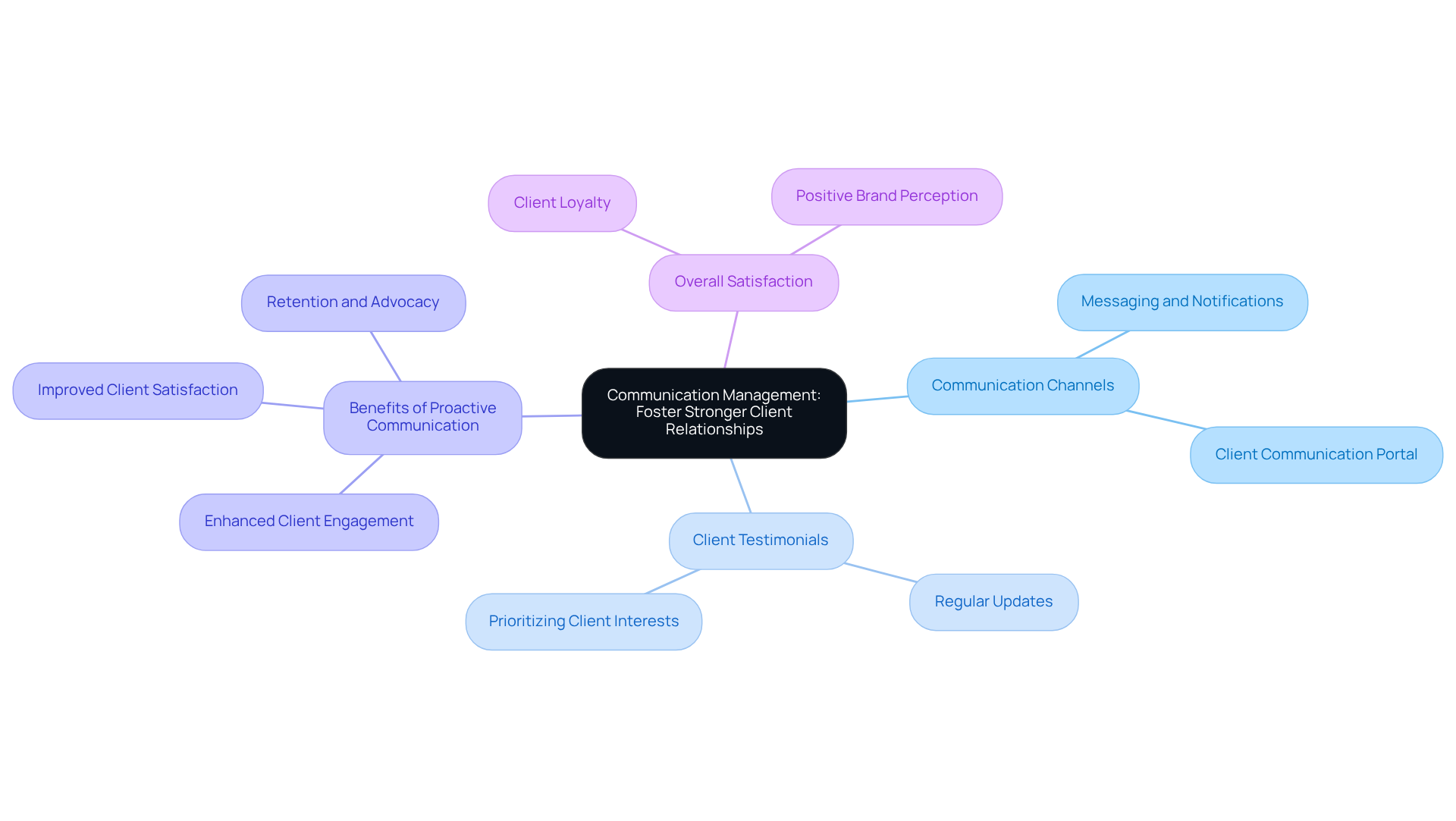 The central node represents the main topic, and the branches show related ideas. Each branch explains specific aspects of communication management, helping you understand how they all connect to improve client relationships. The central node represents the main topic, and the branches show related ideas. Each branch explains specific aspects of communication management, helping you understand how they all connect to improve client relationships.