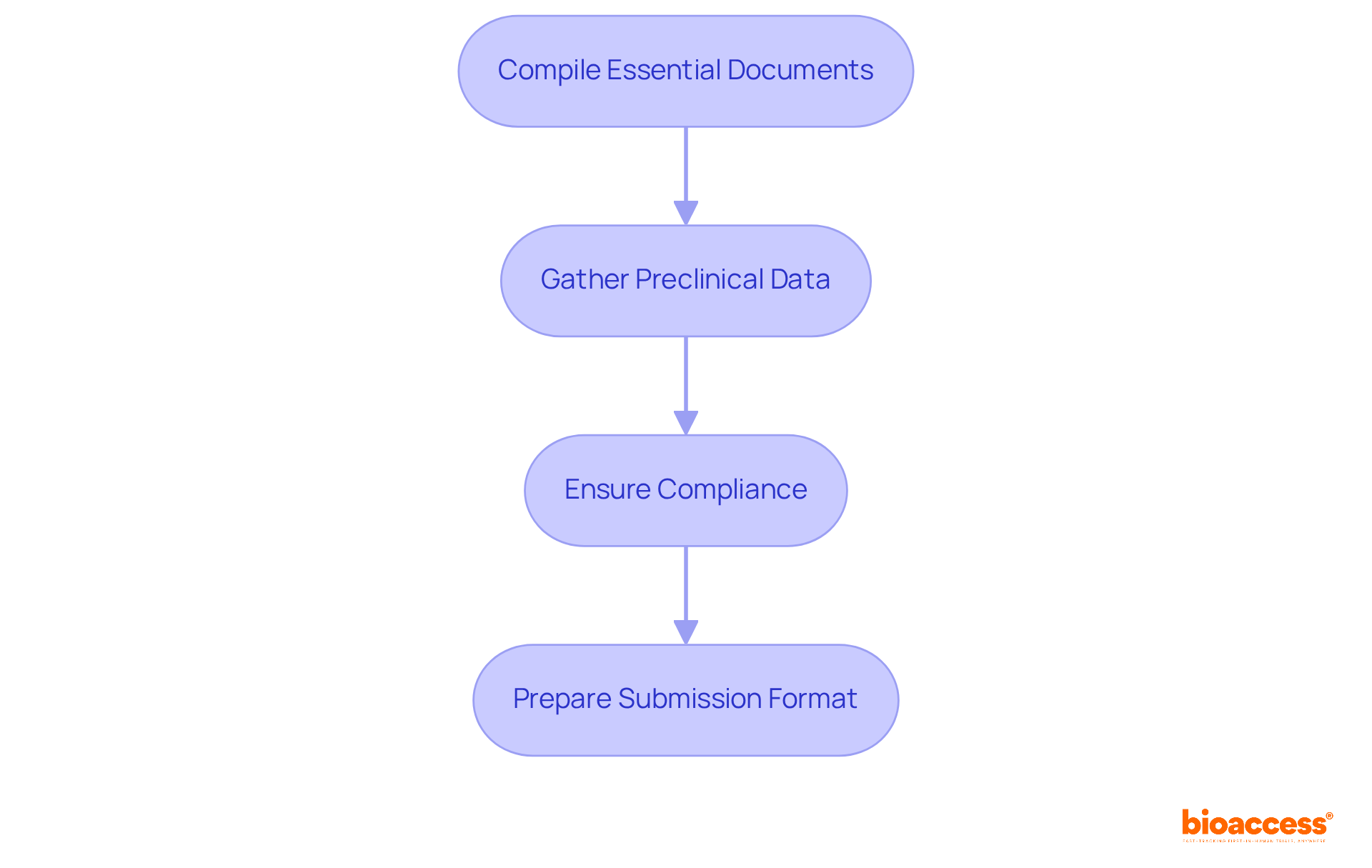 This flowchart guides you through the essential steps for preparing your clinical trial submission. Each box represents a key stage in the process, and the arrows show the order in which you should complete them. Follow the steps to ensure your submission is thorough and compliant!