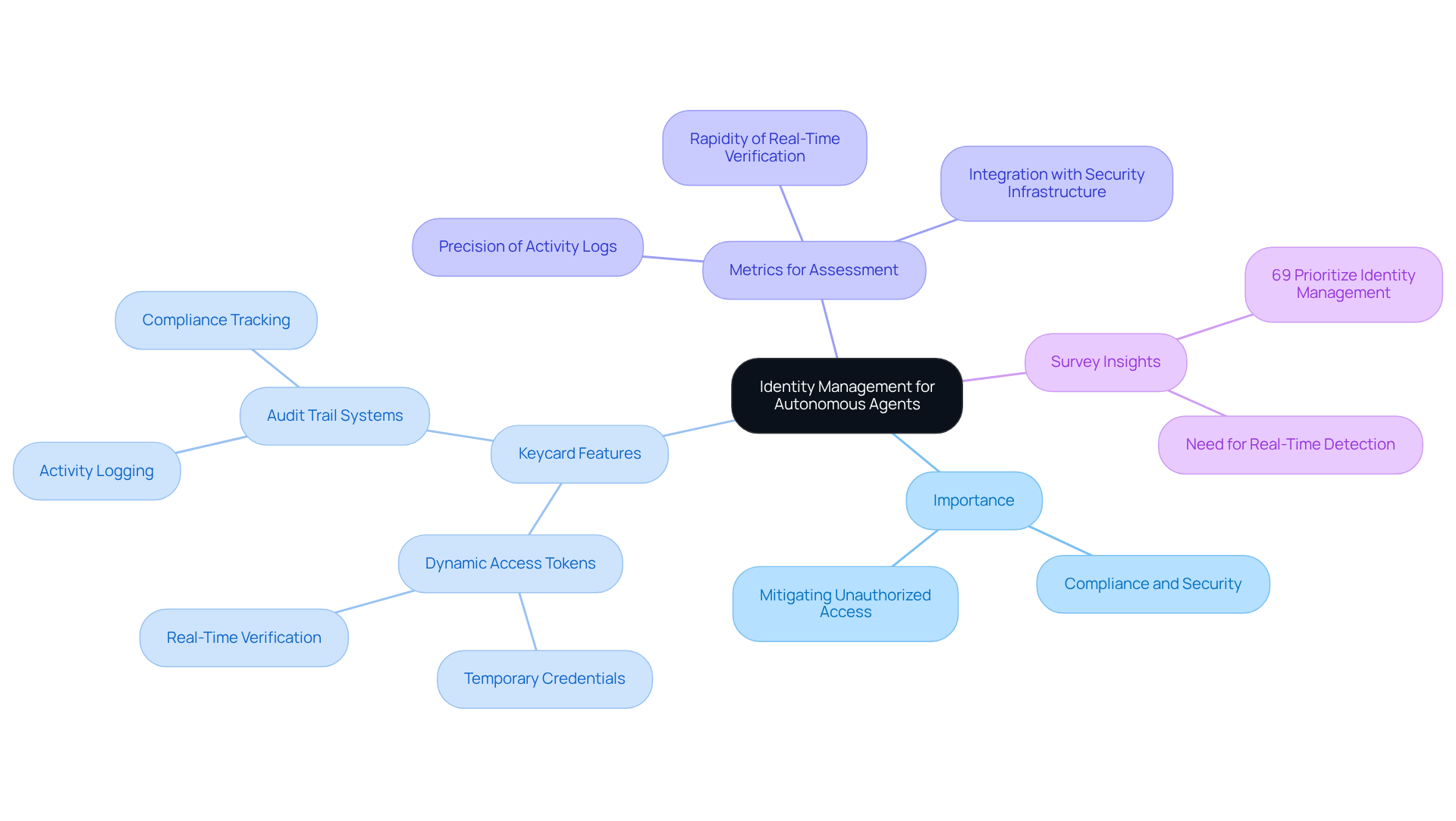 The central node represents the main topic, while branches show related areas. Each sub-branch provides specific details, helping you understand how identity management is structured and its importance for autonomous agents.