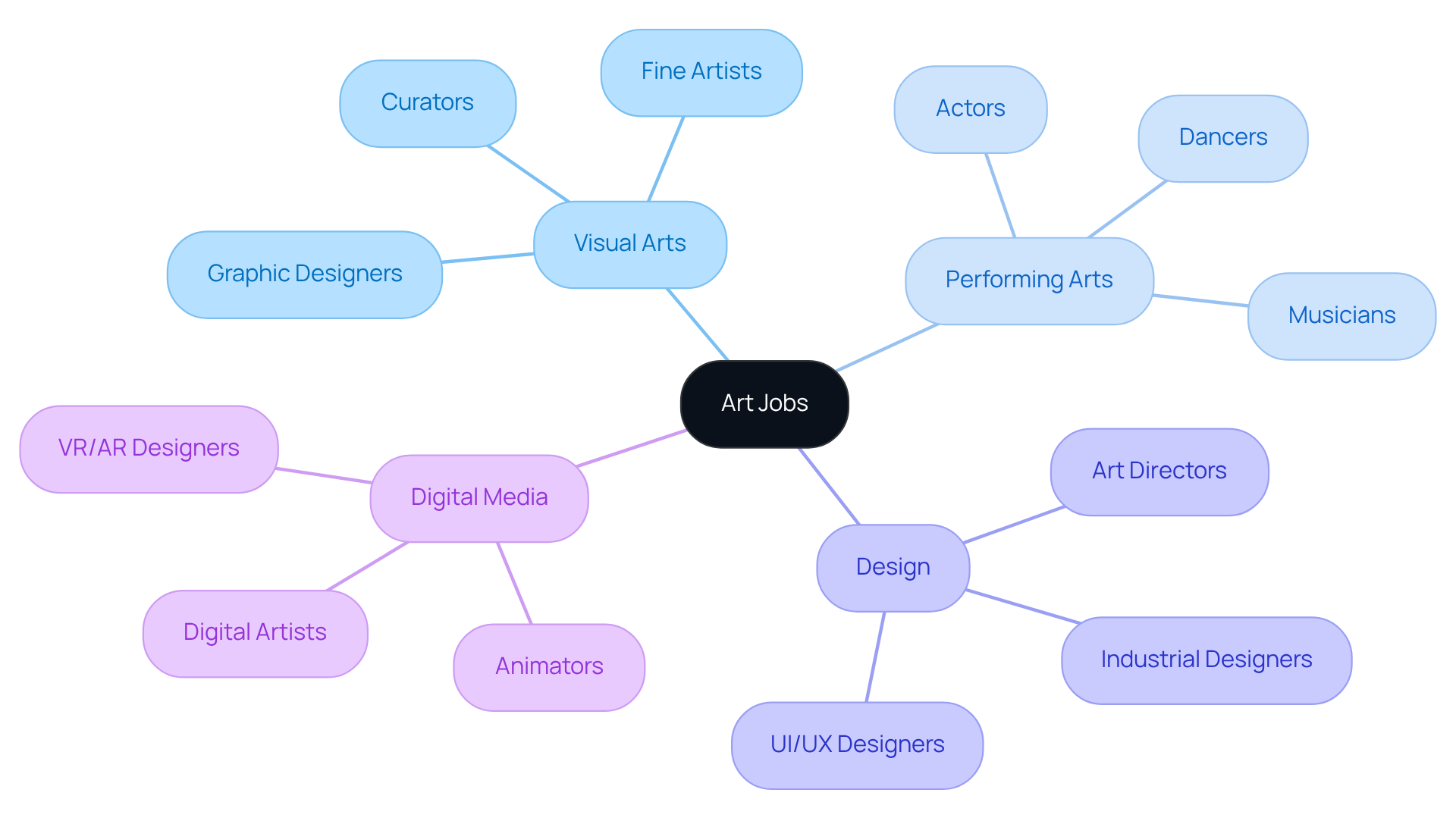 The central node represents the broad field of art jobs, while the branches show different sectors and specific roles within those sectors. Each color-coded branch helps you see the variety of opportunities available in the creative industry. The central node represents the broad field of art jobs, while the branches show different sectors and specific roles within those sectors. Each color-coded branch helps you see the variety of opportunities available in the creative industry.