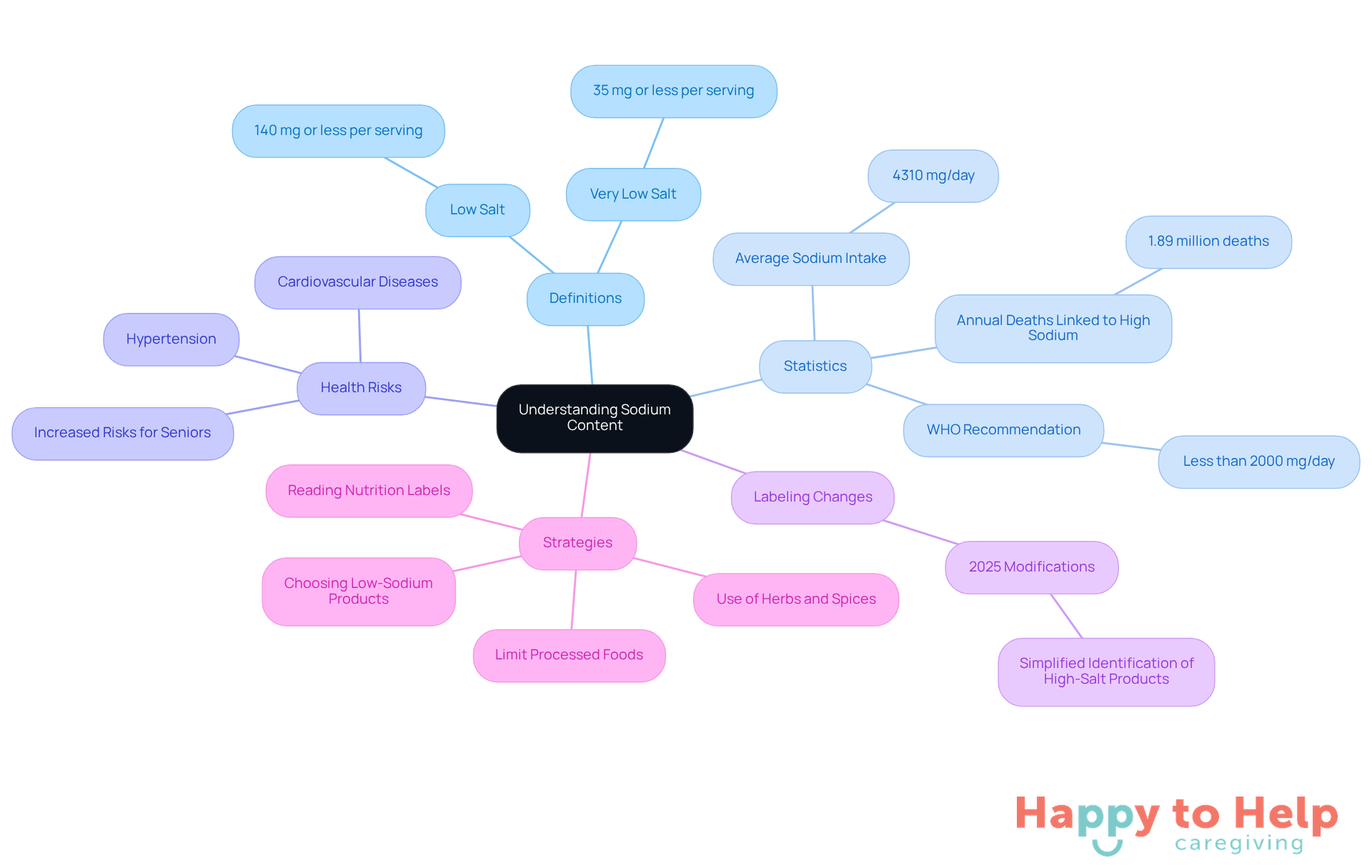 Start at the center with the main topic, then explore each branch to learn about definitions, statistics, health risks, labeling changes, and practical strategies for reducing sodium in your diet.
