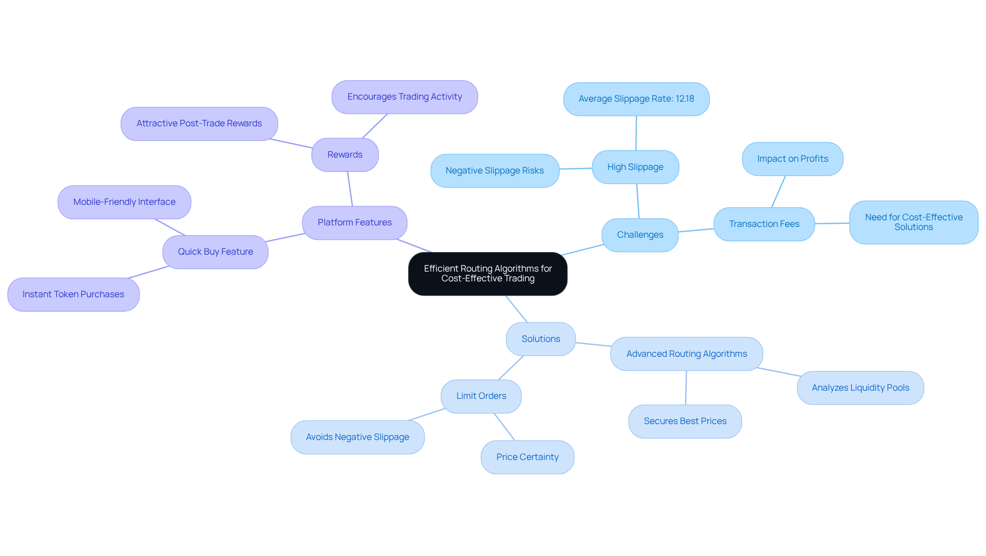 The central node represents the main topic, while the branches show related challenges, solutions, and features of the trading platform. Each color-coded branch helps you see how different aspects connect to the central idea.
