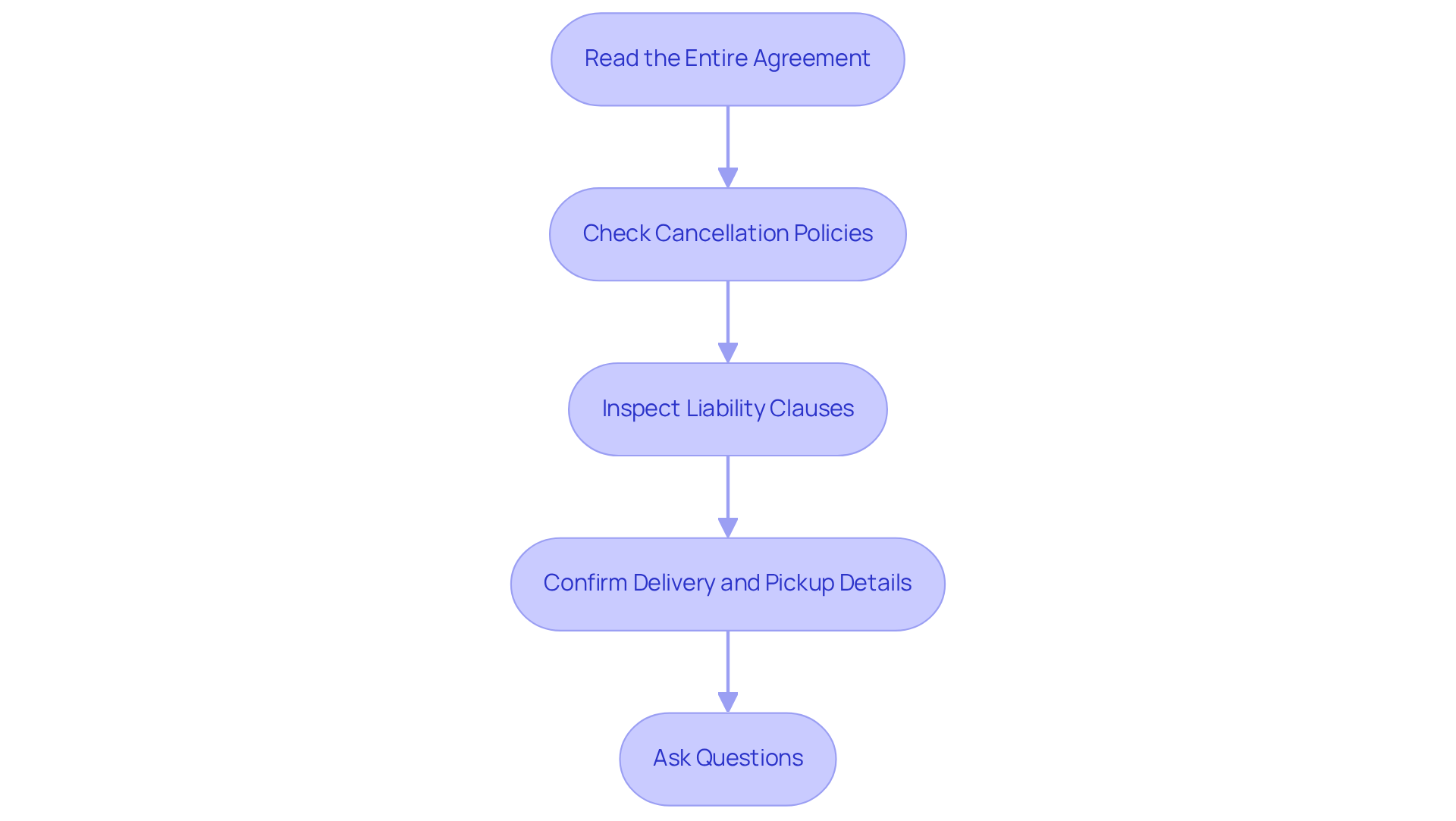 Each box represents a crucial step in reviewing your rental agreement. Follow the arrows to ensure you cover all important aspects before finalizing your lease.