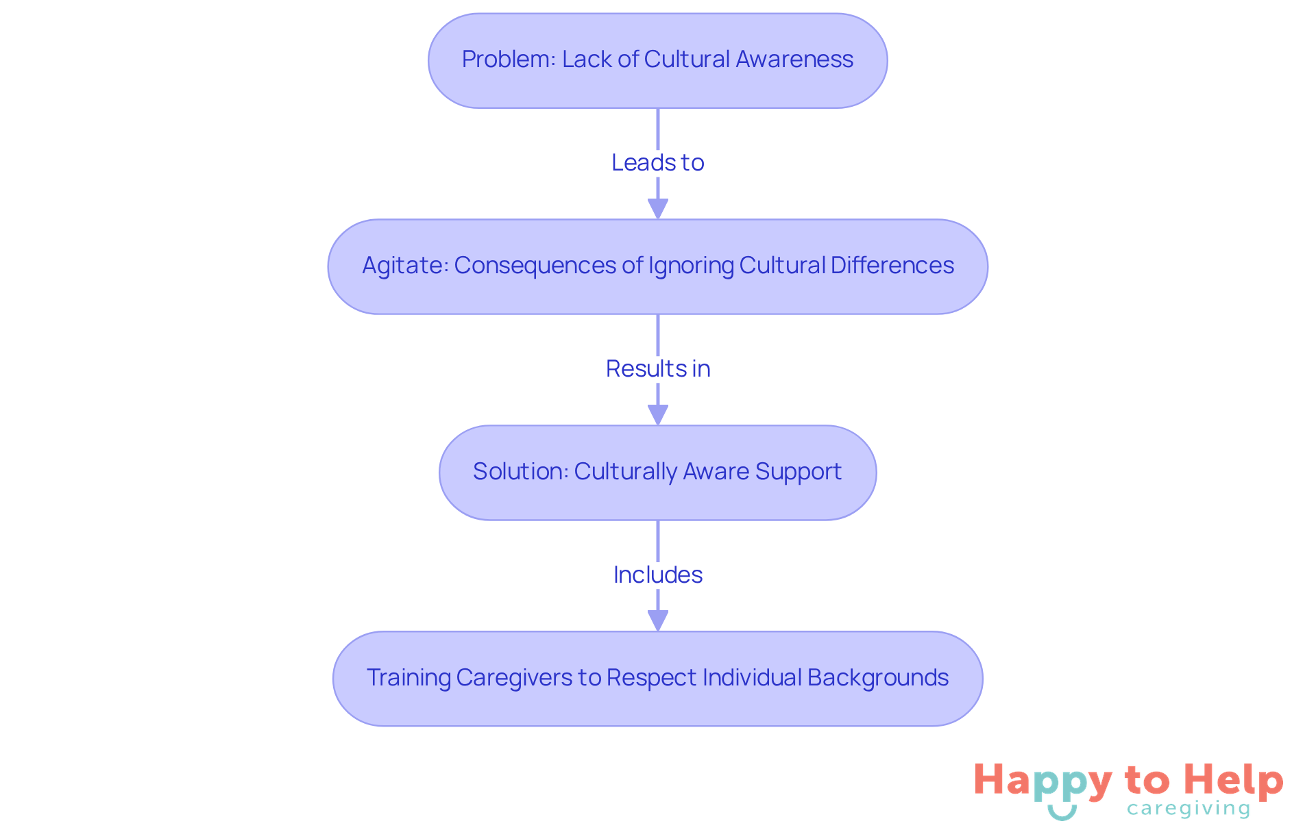 Follow the arrows to see how the lack of cultural awareness leads to negative outcomes, and how culturally aware support can improve the caregiving experience.