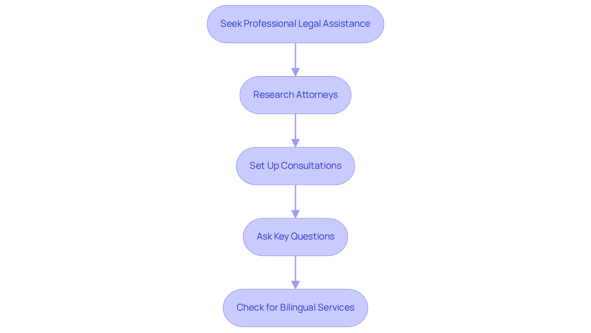 Follow the arrows to see the steps you need to take to find the right attorney. Each box represents an important action to help you secure legal assistance. Follow the arrows to see the steps you need to take to find the right attorney. Each box represents an important action to help you secure legal assistance.