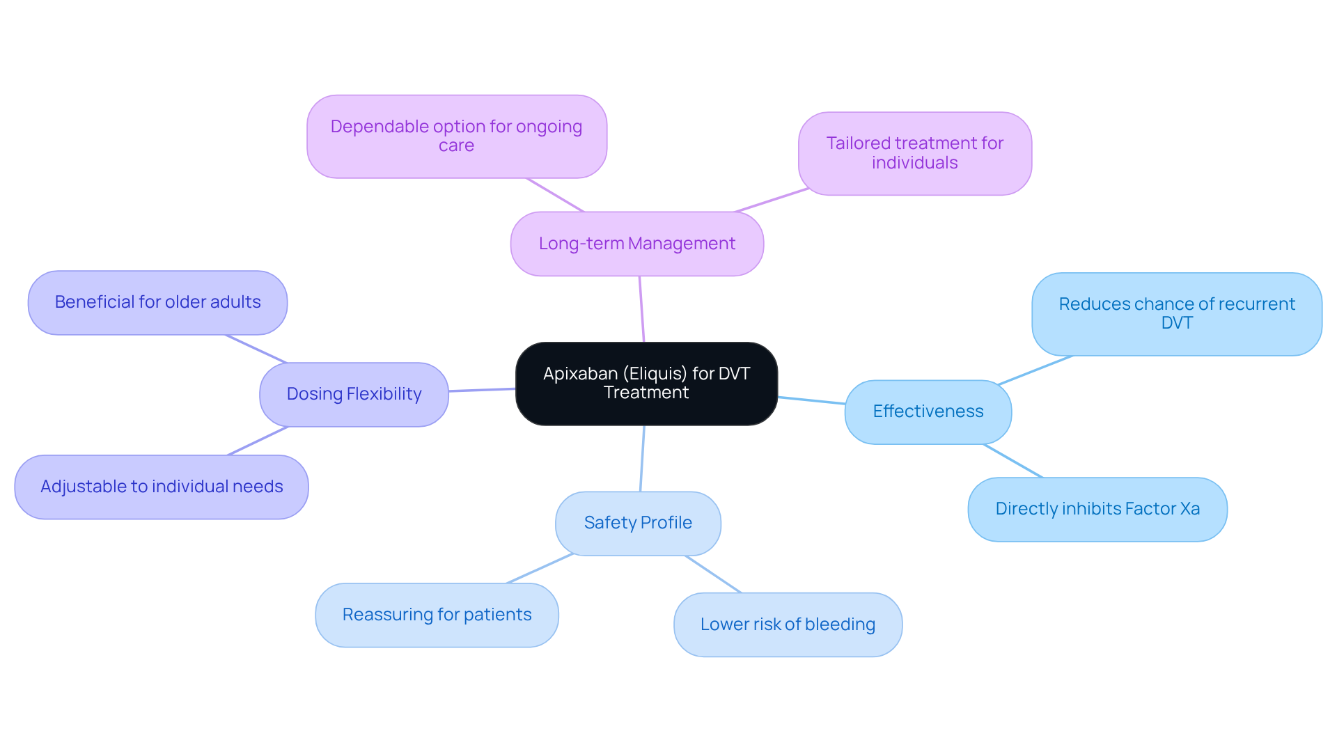 The central node represents Apixaban as a DVT treatment. The branches show its key advantages, and the sub-nodes provide detailed information — follow the branches to understand how each feature contributes to patient care. The central node represents Apixaban as a DVT treatment. The branches show its key advantages, and the sub-nodes provide detailed information — follow the branches to understand how each feature contributes to patient care.