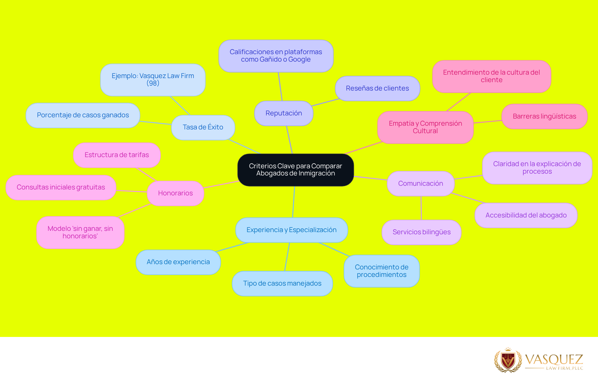 El nodo central representa el tema principal, mientras que las ramas muestran los criterios a considerar. Cada criterio tiene su propia coloración para facilitar la identificación y comprensión de los aspectos importantes al elegir un abogado.