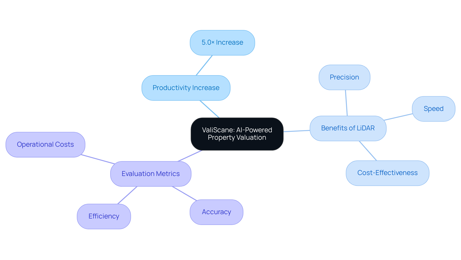 The center represents ValiScane's innovative approach, while the branches show how it enhances productivity, the advantages of LiDAR technology, and the key metrics for evaluating appraisal solutions.