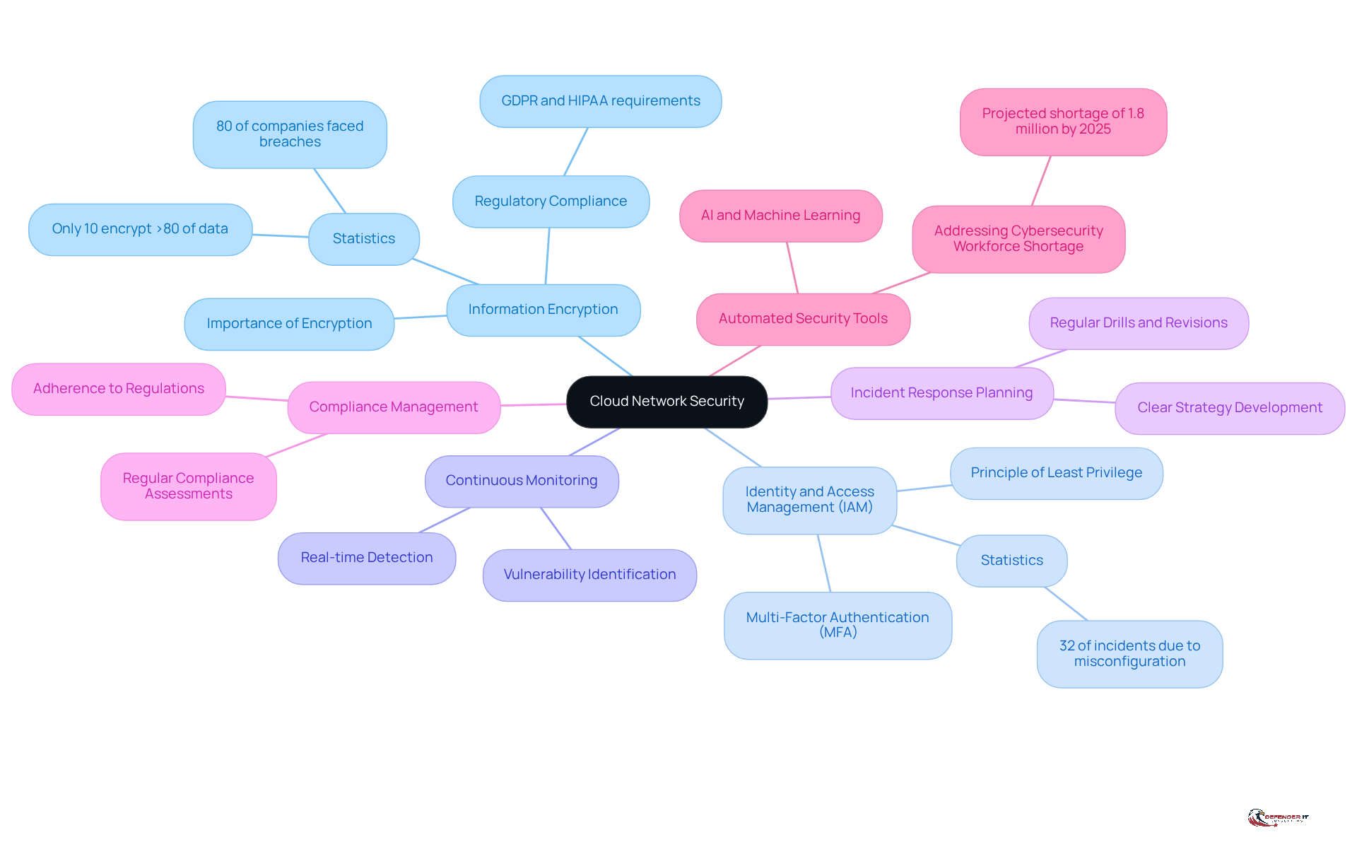 The central node represents the overall theme of cloud network security, while each branch highlights a key capability. Follow the branches to explore how each capability contributes to protecting sensitive information and ensuring compliance. The central node represents the overall theme of cloud network security, while each branch highlights a key capability. Follow the branches to explore how each capability contributes to protecting sensitive information and ensuring compliance.