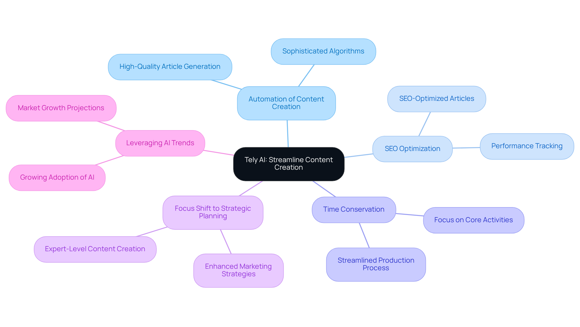 The central node represents Tely AI, with branches showing various benefits and features. Follow the branches to understand how Tely AI helps marketers and advertisers streamline their content creation processes.