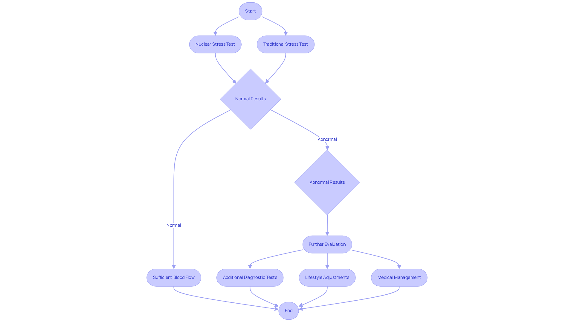 This flowchart shows the steps taken after heart tests. Follow the arrows to see what happens with normal and abnormal results, and what follow-up actions are recommended.