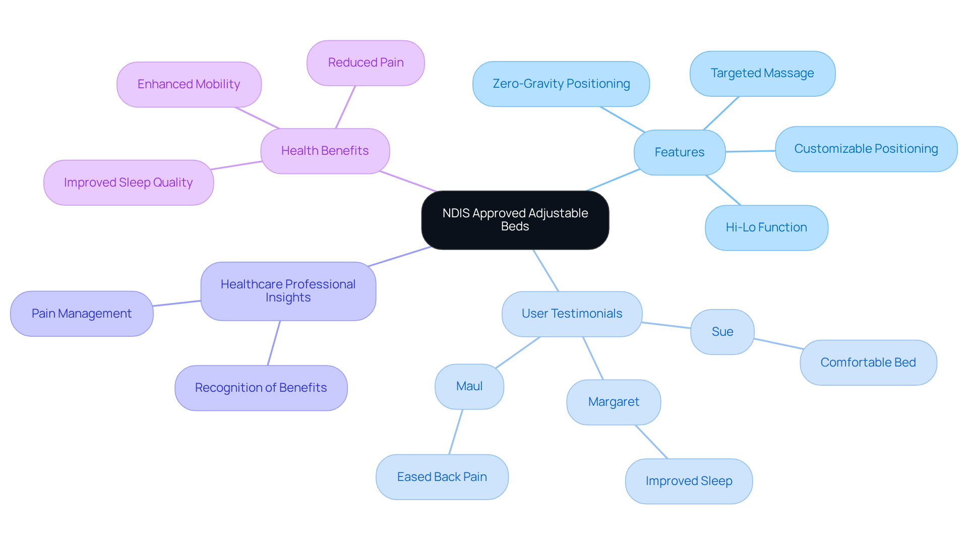 The center represents the main topic of adjustable beds. Each branch shows different aspects like features and benefits, while sub-branches provide more detailed information. This layout helps you see how everything connects and the overall advantages of these beds.