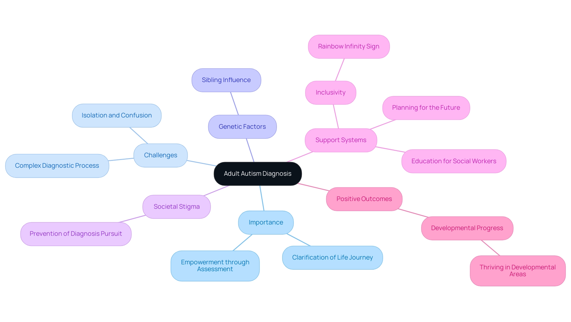 Each branch represents a key aspect of adult autism diagnosis, with color coding to differentiate between the main themes and their related subtopics.