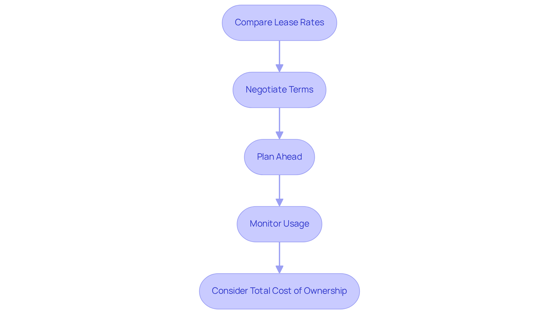 Each box represents a strategy to help manage rental costs effectively. Follow the arrows to see how each strategy builds on the previous one, guiding you through the process of optimizing your rental budget.