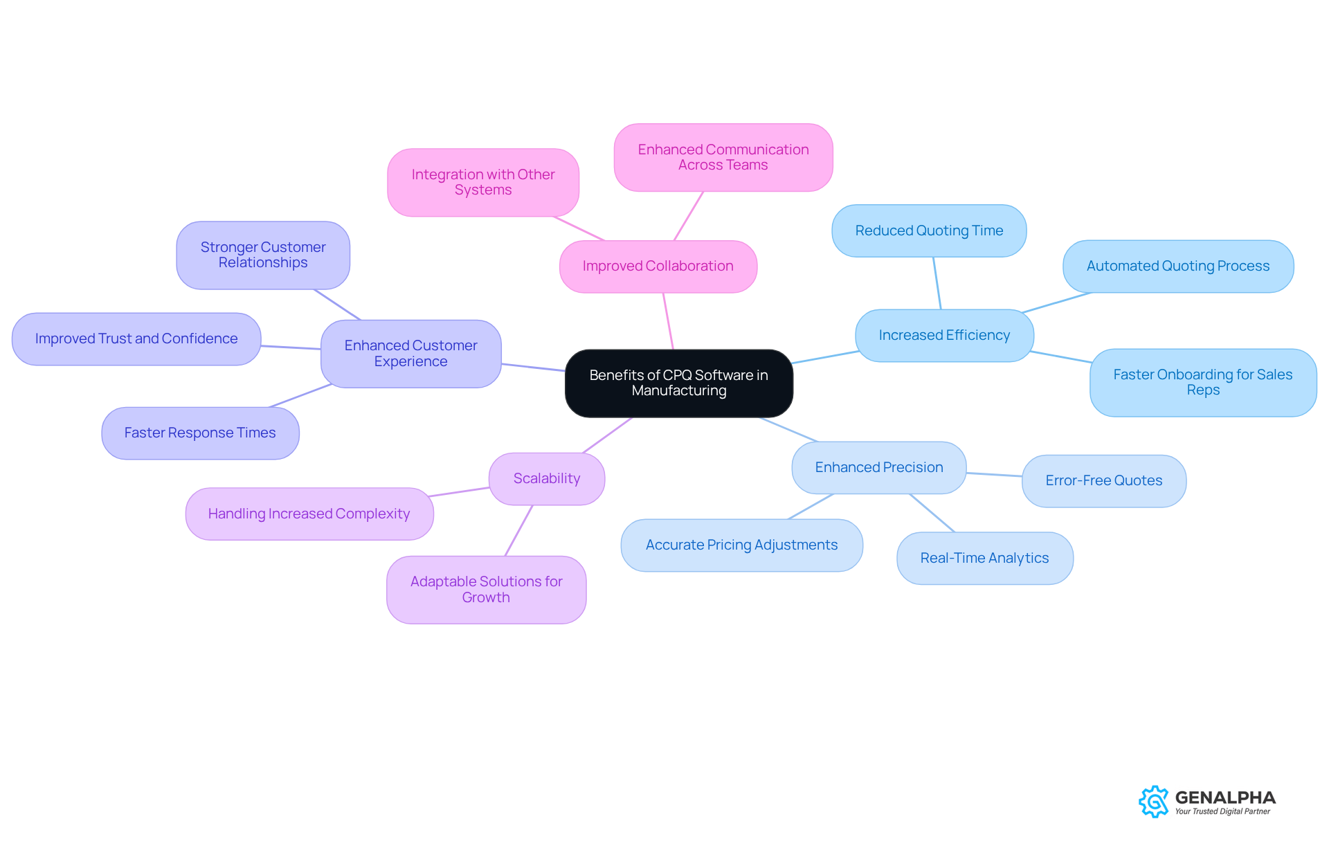 The central node represents the overall benefits of CPQ software, while each branch highlights a specific advantage. The colors help differentiate each benefit, making it easier to understand how they contribute to improving manufacturing processes.