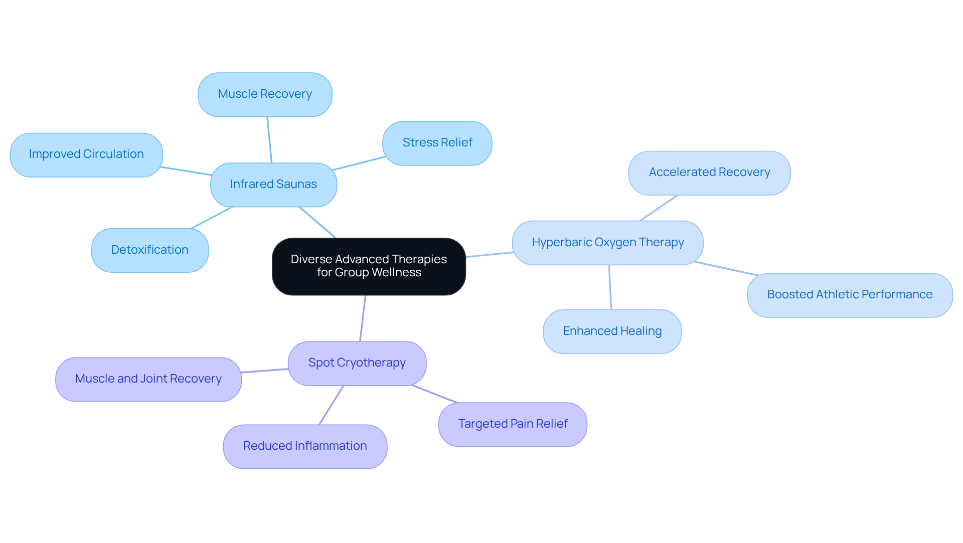 The central node represents the overall theme of advanced therapies, while the branches show different treatment options and their unique benefits. Explore each branch to understand how these therapies contribute to health and well-being in a group setting.