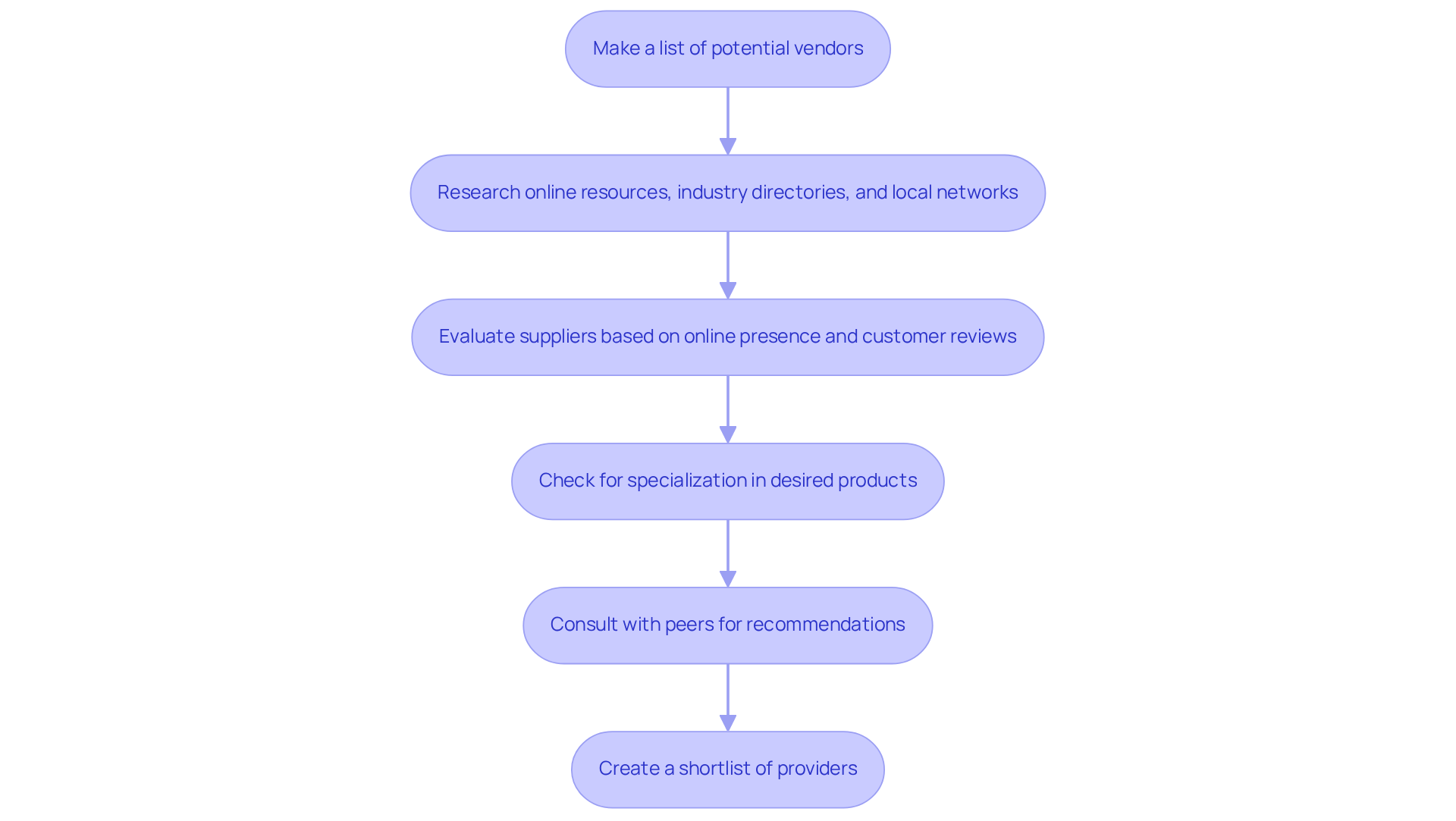 Each box represents a step in the process of finding and evaluating vending suppliers. Follow the arrows to see the order of actions you should take to make informed decisions. Each box represents a step in the process of finding and evaluating vending suppliers. Follow the arrows to see the order of actions you should take to make informed decisions.