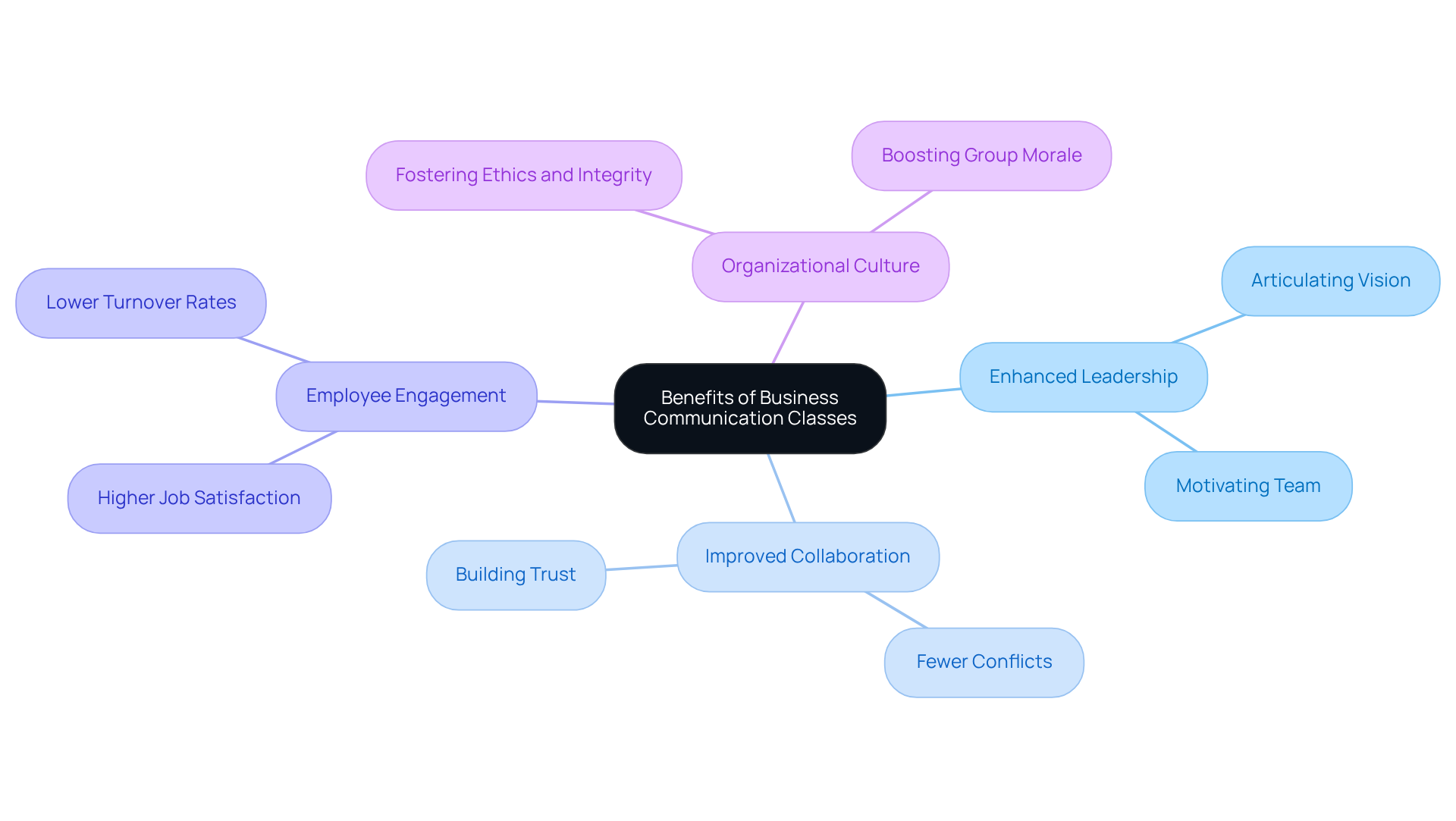 The central node represents the main topic, while the branches show the various benefits and skills gained from business communication classes. Each branch highlights how these skills contribute to better leadership and team dynamics.