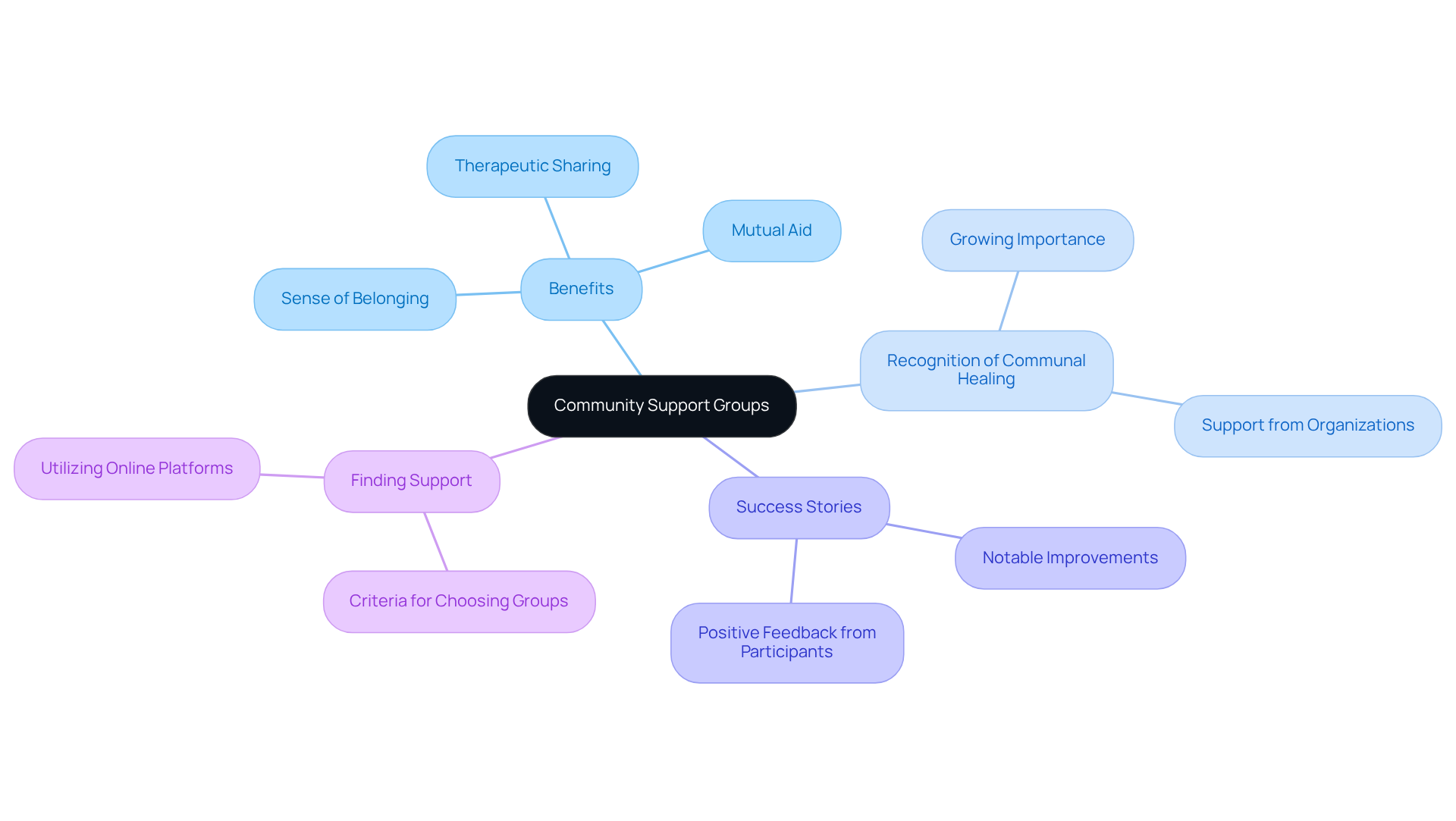 Start at the center with the main idea of community support groups, then explore the branches that show their benefits, recognition, success stories, and tips for finding the right support. Each branch highlights important aspects of how these groups contribute to healing.