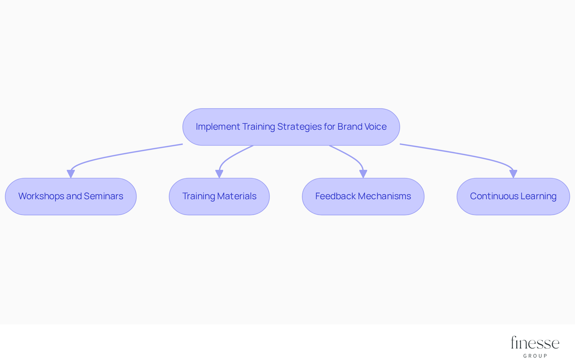 This flowchart shows the steps to train hotel staff on brand voice. Follow the arrows to see how each strategy builds on the previous one, helping to create a strong brand identity and improve guest experiences. This flowchart shows the steps to train hotel staff on brand voice. Follow the arrows to see how each strategy builds on the previous one, helping to create a strong brand identity and improve guest experiences.