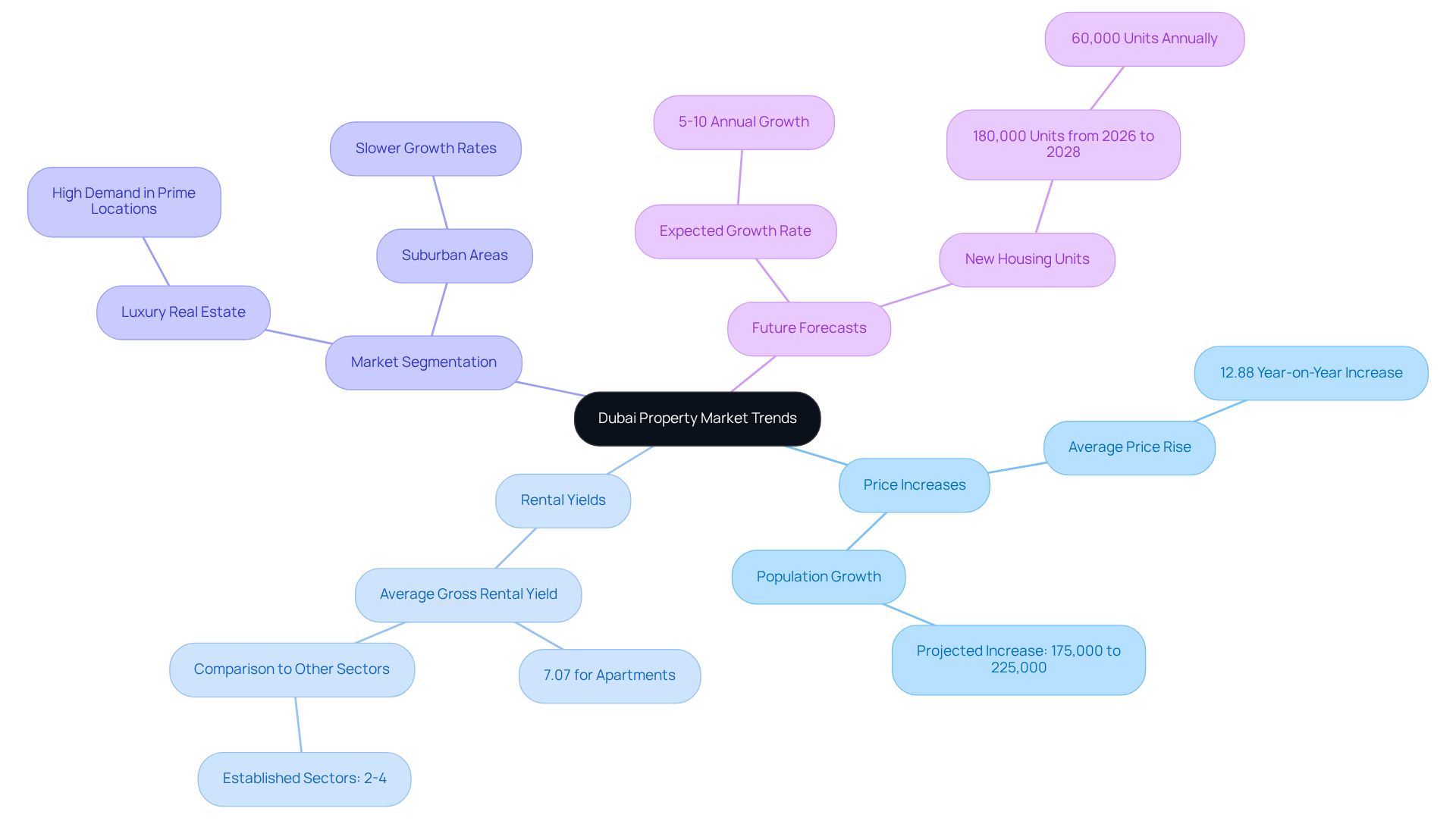 The central node represents the overall market trends, while each branch explores specific areas like price changes and rental yields. Follow the branches to understand how these trends interconnect and influence investment decisions.