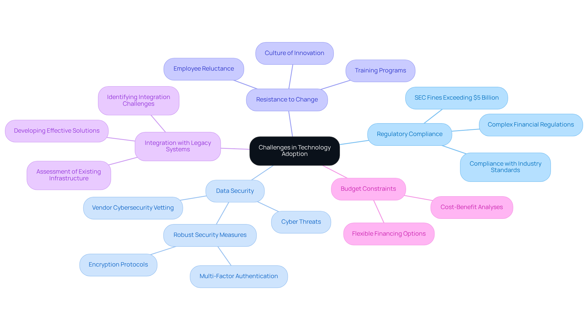 The central node represents the overall theme of technology adoption challenges. Each branch represents a specific challenge, and the sub-branches provide additional details or strategies related to that challenge. This layout helps you see how each challenge connects to the main topic. The central node represents the overall theme of technology adoption challenges. Each branch represents a specific challenge, and the sub-branches provide additional details or strategies related to that challenge. This layout helps you see how each challenge connects to the main topic.