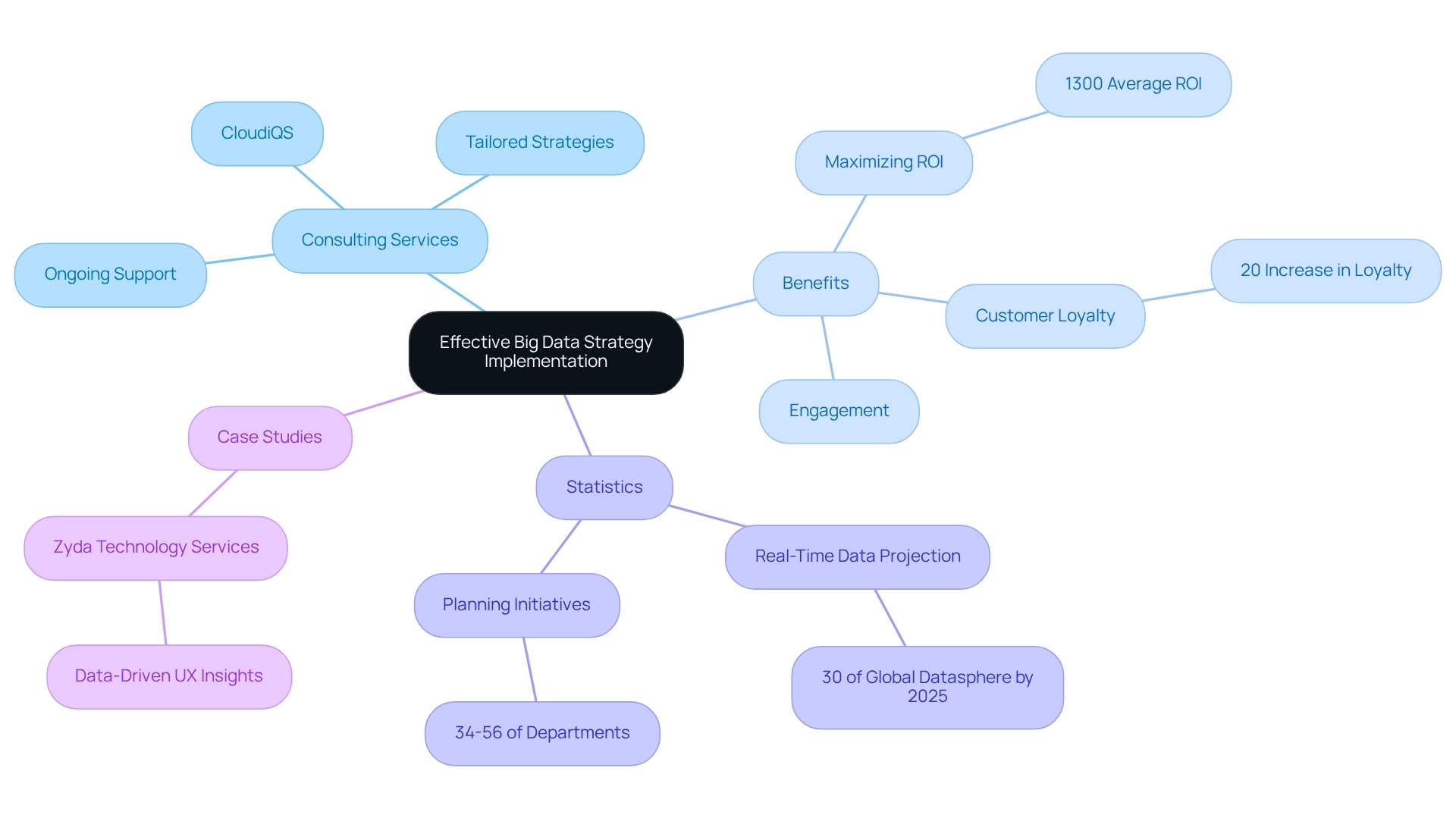 The central node represents the main topic. Each branch shows related areas like consulting services and benefits, making it easy to see how they connect to the overall strategy.