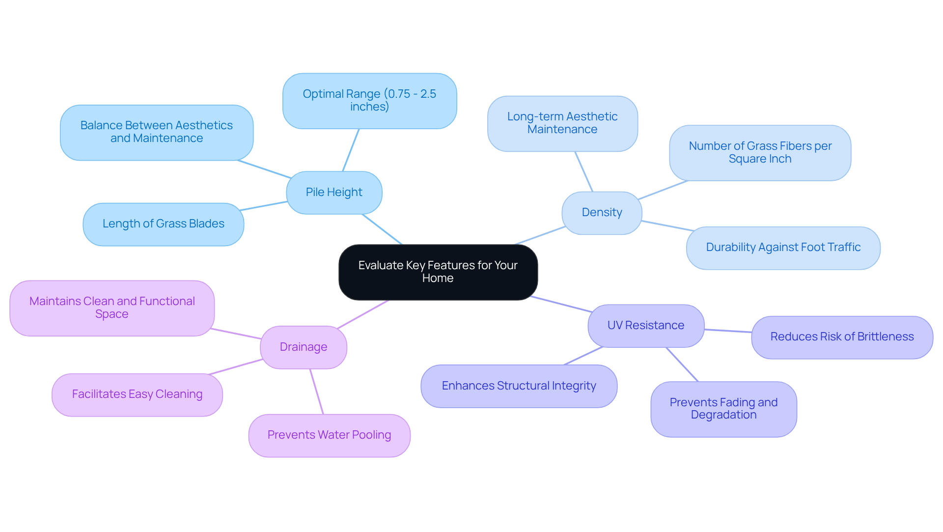 The center represents the main topic of evaluating artificial grass, while the branches show the important features to consider. Each feature has its own details that explain why it's significant. The center represents the main topic of evaluating artificial grass, while the branches show the important features to consider. Each feature has its own details that explain why it's significant.