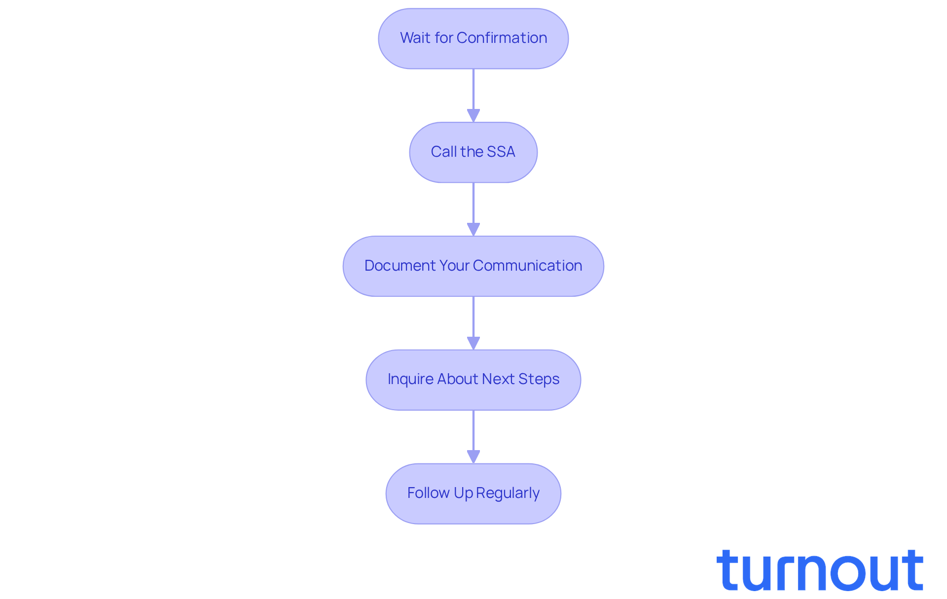 Each box represents a step in the process of confirming your application status. Follow the arrows to see what you need to do next, ensuring you stay on track and organized.
