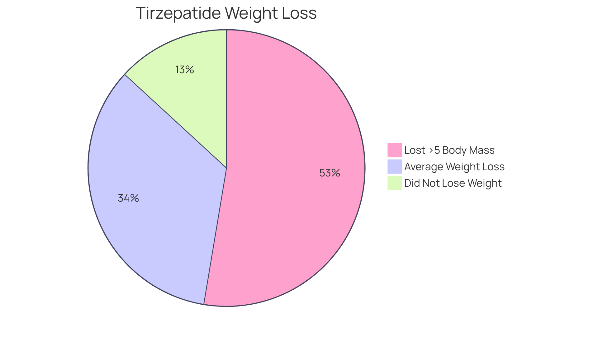 This chart shows how many participants achieved significant weight loss with tirzepatide. The green slice represents those who lost over 5% of their body mass, while the red slice shows those who did not. The blue segment highlights the average weight loss of 52 pounds, showcasing the overall effectiveness of the treatment. This chart shows how many participants achieved significant weight loss with tirzepatide. The green slice represents those who lost over 5% of their body mass, while the red slice shows those who did not. The blue segment highlights the average weight loss of 52 pounds, showcasing the overall effectiveness of the treatment.