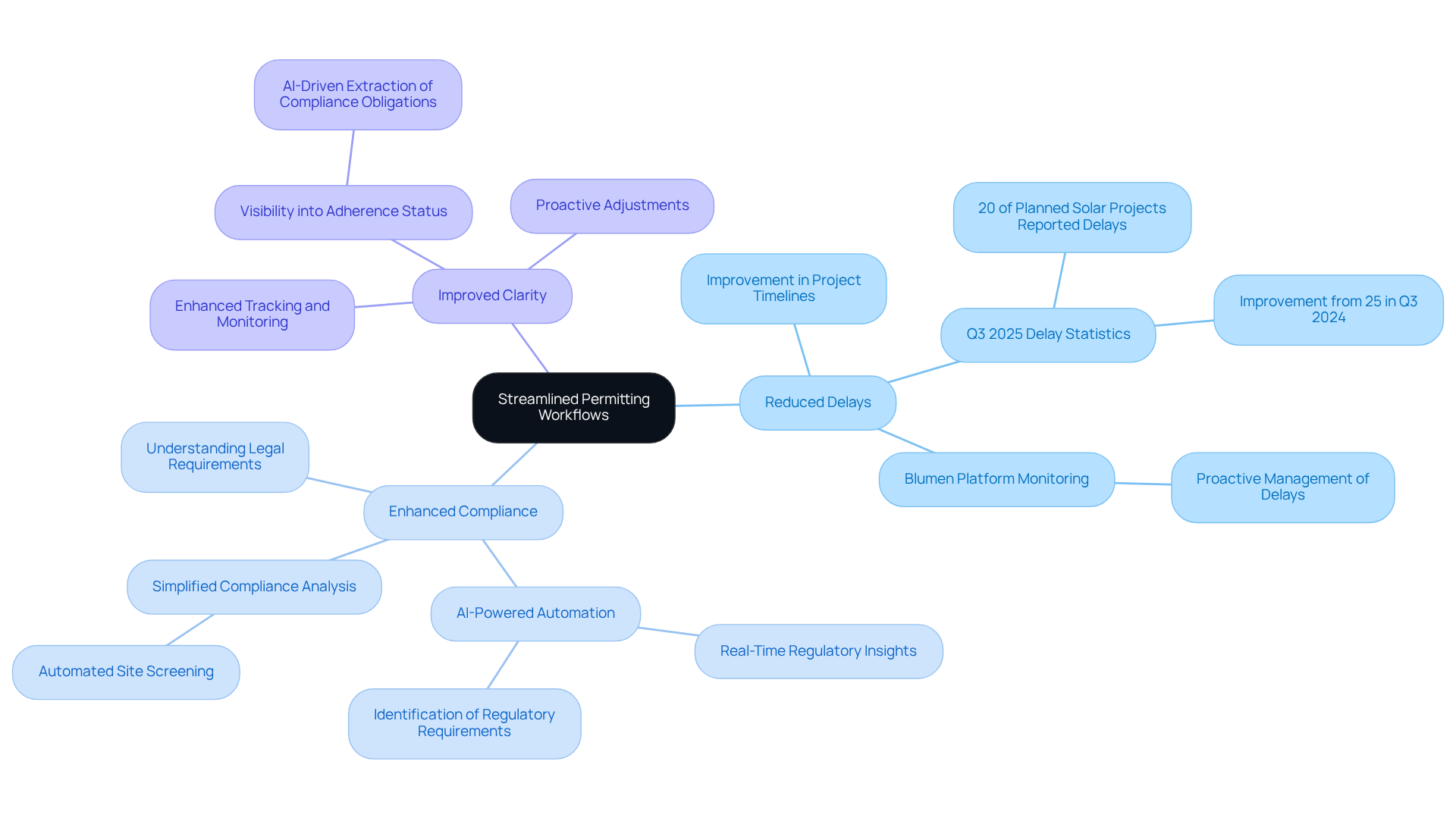 The central node represents the main topic, while the branches show the key benefits. Each sub-branch provides additional details or examples, helping you understand how these benefits contribute to successful project outcomes.