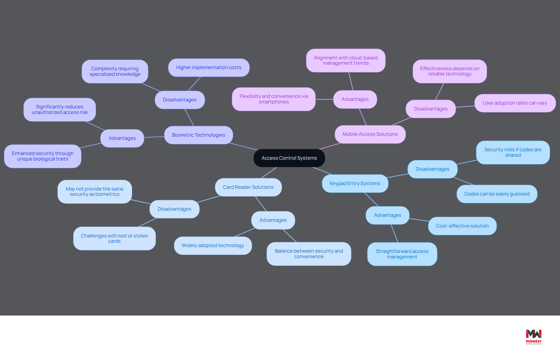 The central node represents the overall topic, while each branch shows a different type of access control system. The sub-branches highlight key features and considerations for each type, helping you understand their pros and cons at a glance.