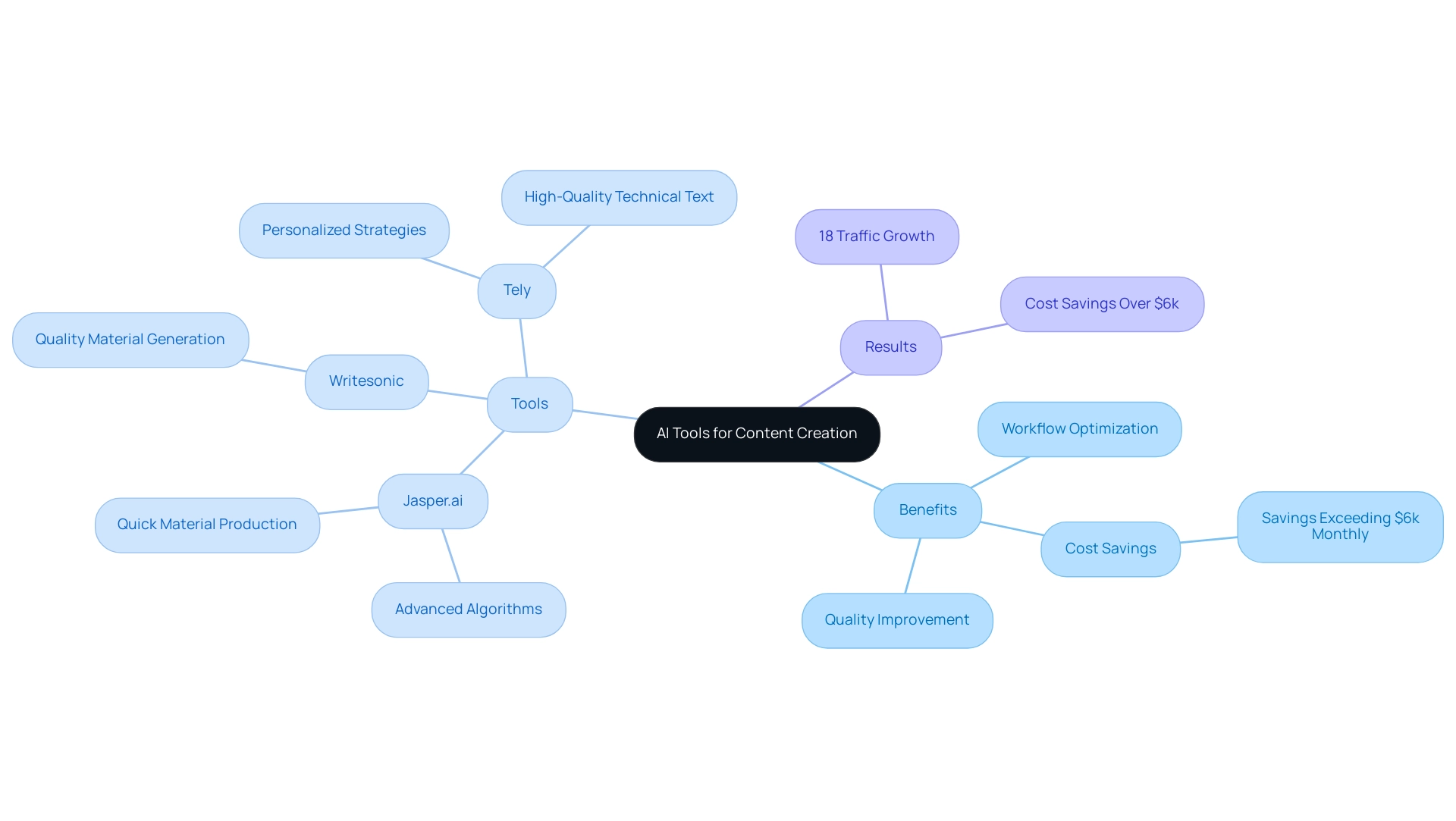 Central node represents AI tools; branches illustrate benefits, tools, and results with color-coded relationships.