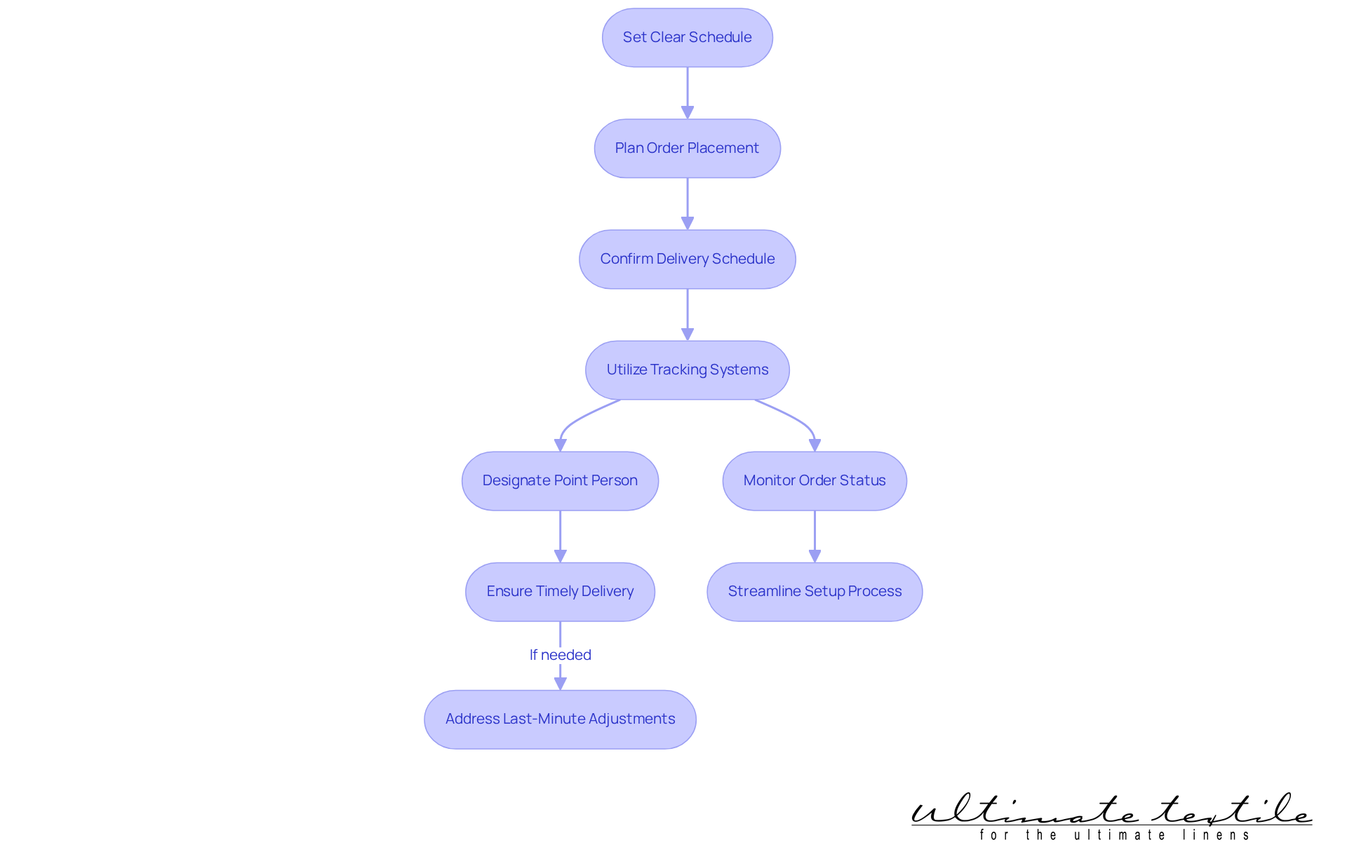 Follow the arrows to see how each step in managing rental logistics connects to the next, ensuring timely delivery and smooth operations for your event.