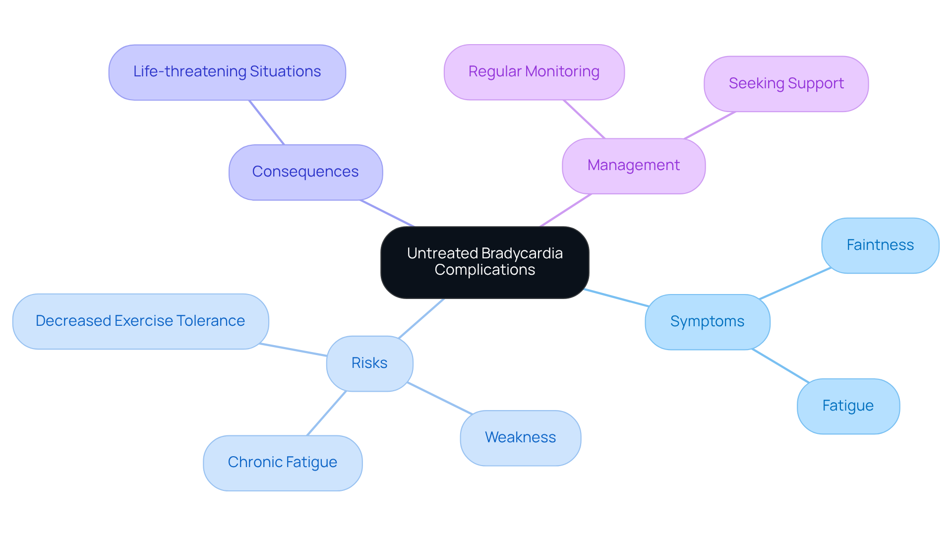 The central node represents the main topic of bradycardia complications. Each branch shows related symptoms, risks, consequences, and management strategies. Follow the branches to understand how they connect to the central issue.