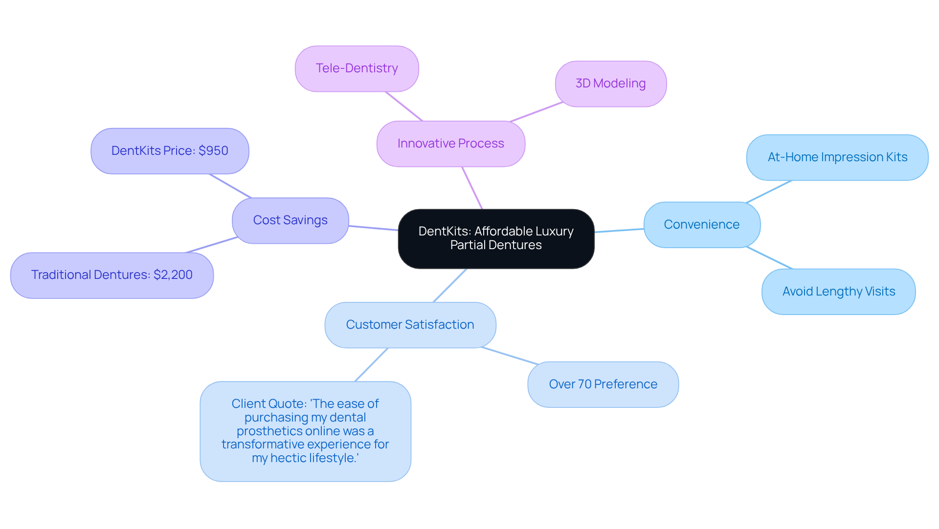 Start at the center with DentKits, and follow the branches to explore all the benefits and features that make this service appealing to customers.