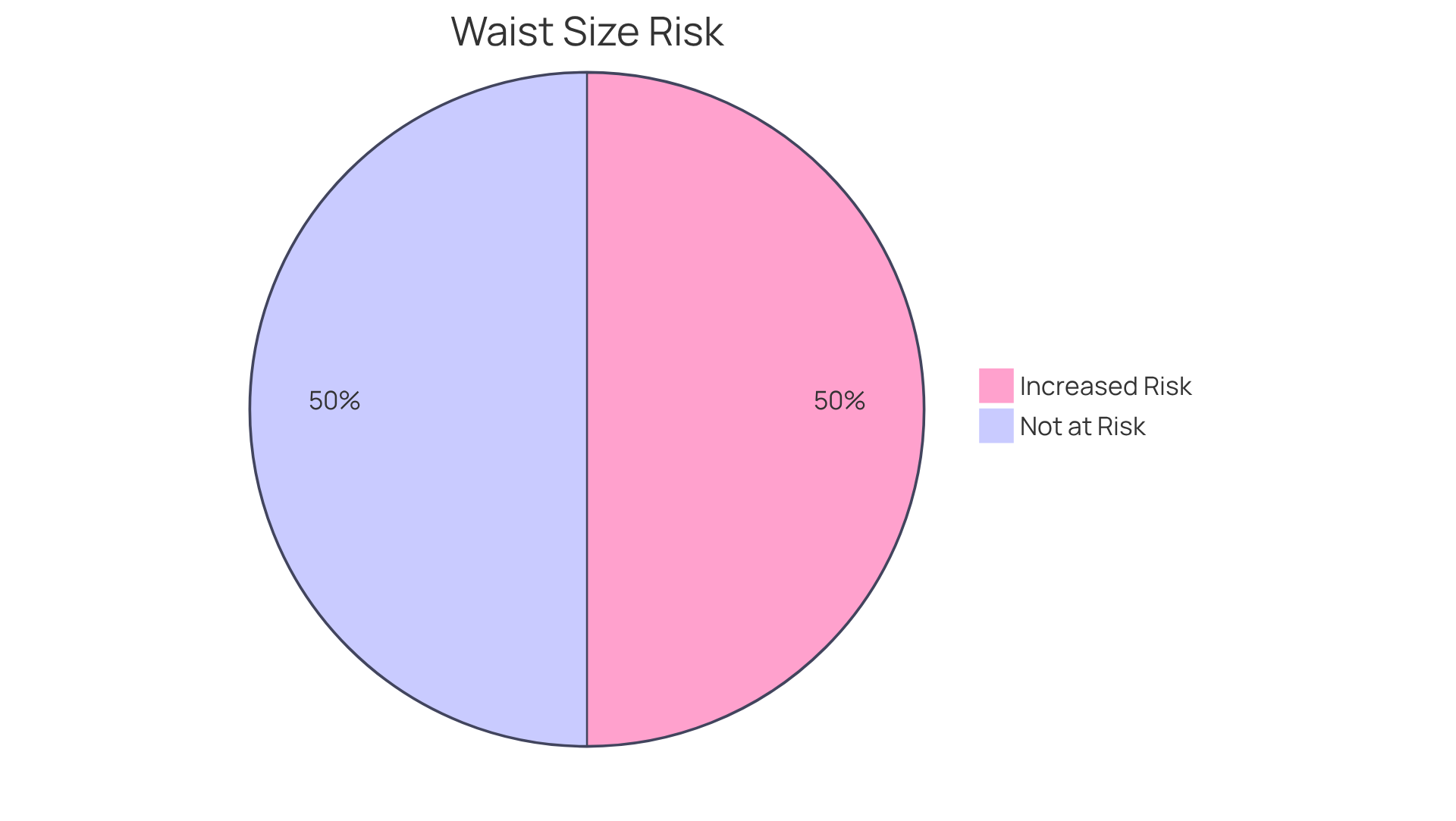 The red segment shows the percentage of men at increased risk due to their waist size, while the green segment represents those not at risk. This visual helps highlight the importance of waist measurement for health.