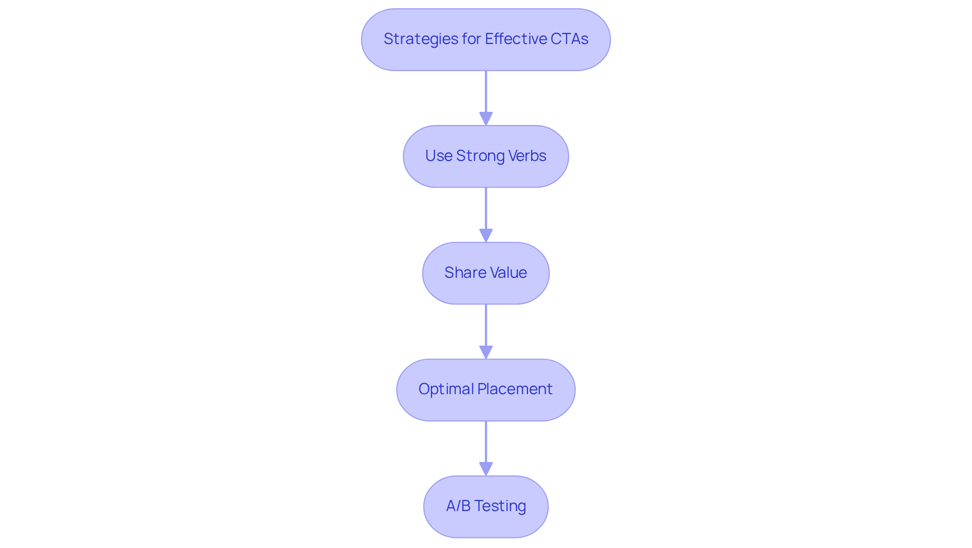 Each box represents a strategy to improve your CTAs. Follow the arrows to see how each step builds on the previous one, guiding you toward creating more compelling calls-to-action.