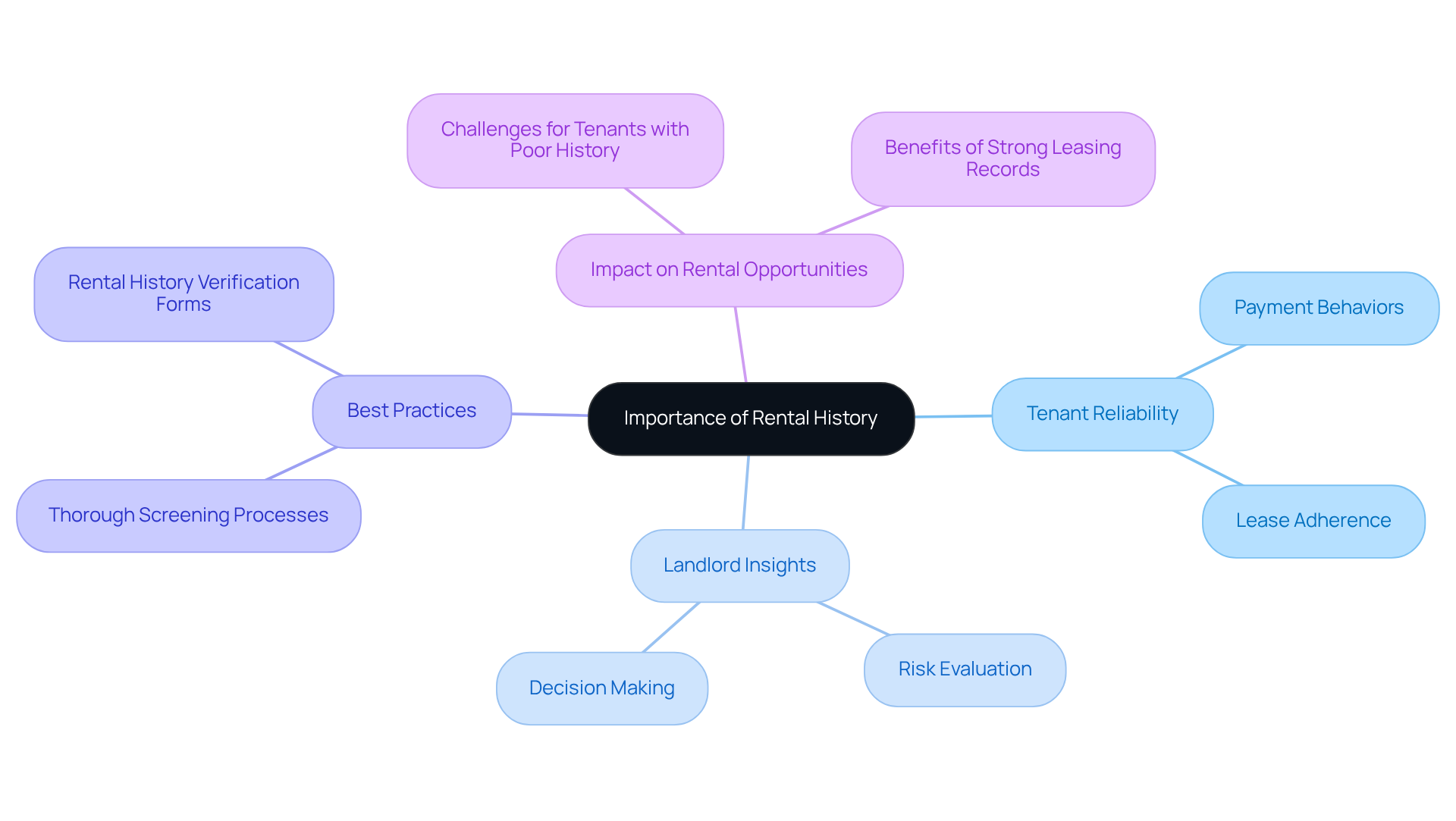 This mindmap starts with the central idea of rental history and branches out to show how it affects tenants and landlords. Each branch represents a key aspect of rental history, helping you see the connections and importance of maintaining a strong leasing record.