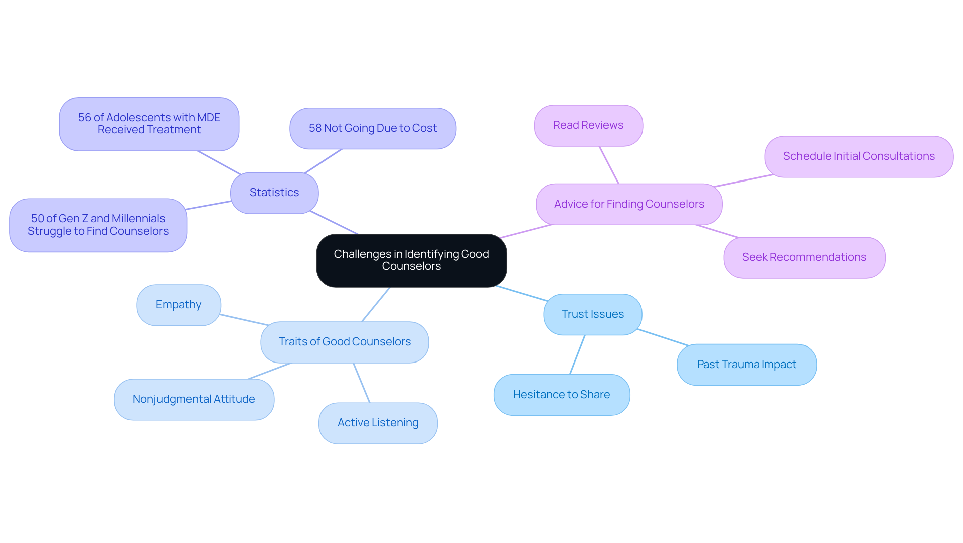 The central node represents the main challenge, while the branches show related topics and advice. Each color-coded branch helps you quickly identify different aspects of the counseling journey.