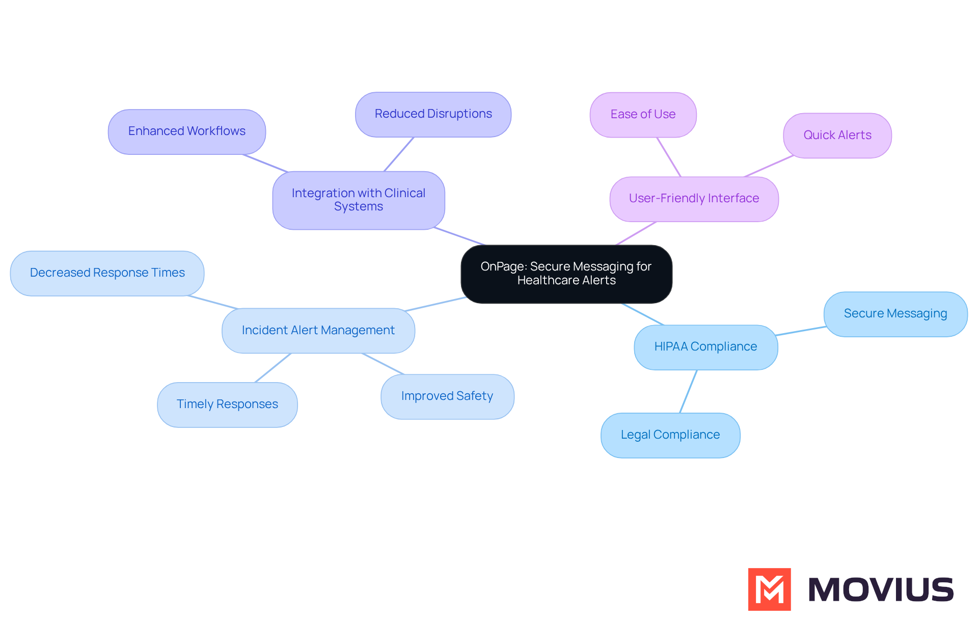 This mindmap shows how OnPage enhances healthcare communication. Start at the center with OnPage, then follow the branches to explore each feature and its benefits. Each color represents a different feature, making it easy to see how they all contribute to better patient care. This mindmap shows how OnPage enhances healthcare communication. Start at the center with OnPage, then follow the branches to explore each feature and its benefits. Each color represents a different feature, making it easy to see how they all contribute to better patient care.